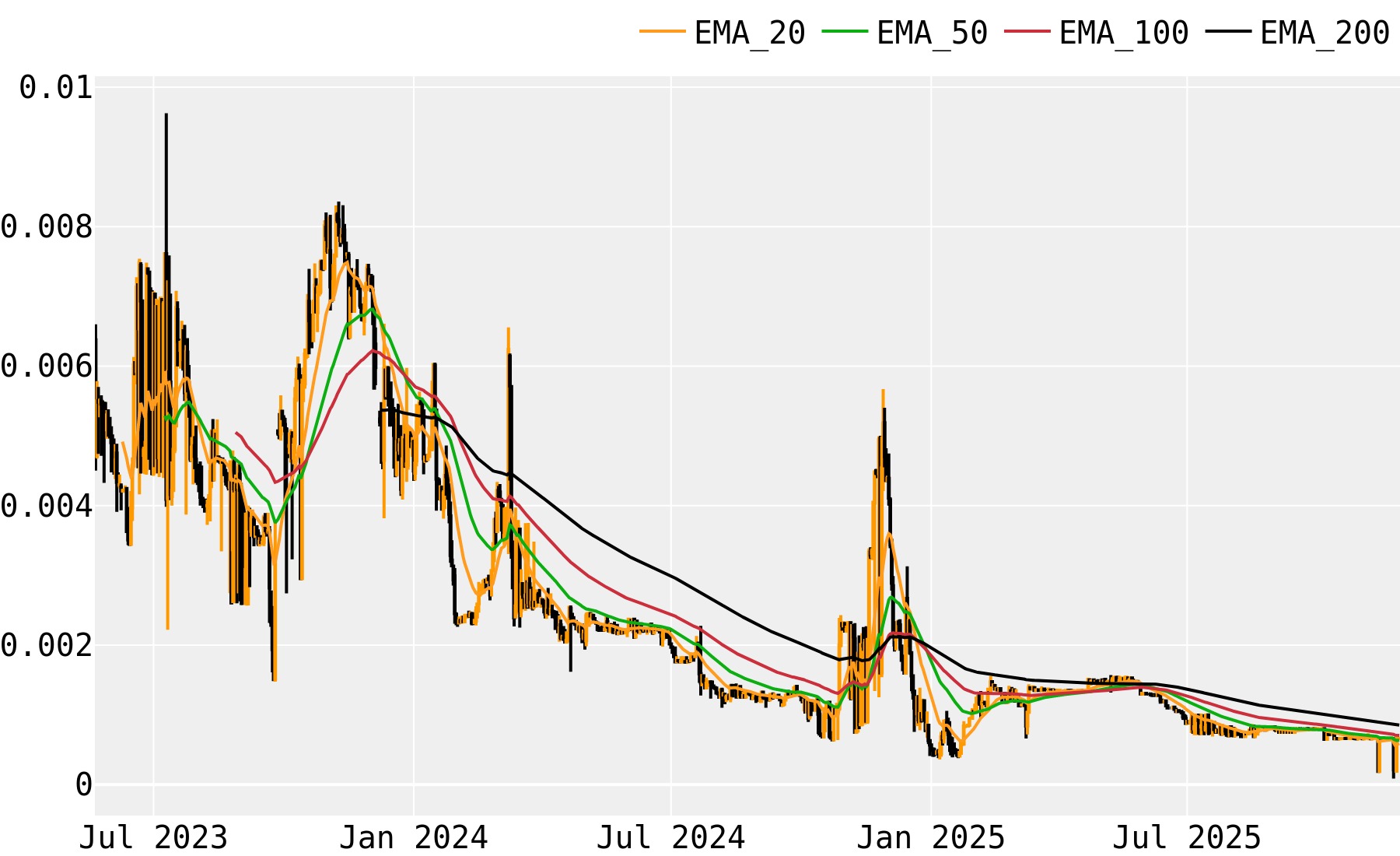 Monetha MTH Exponential moving averages