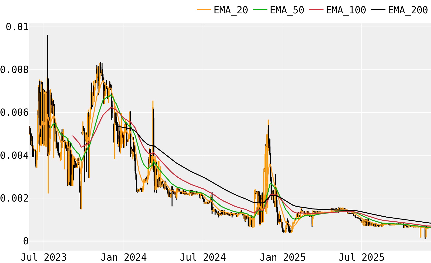 Monetha MTH Exponential moving averages