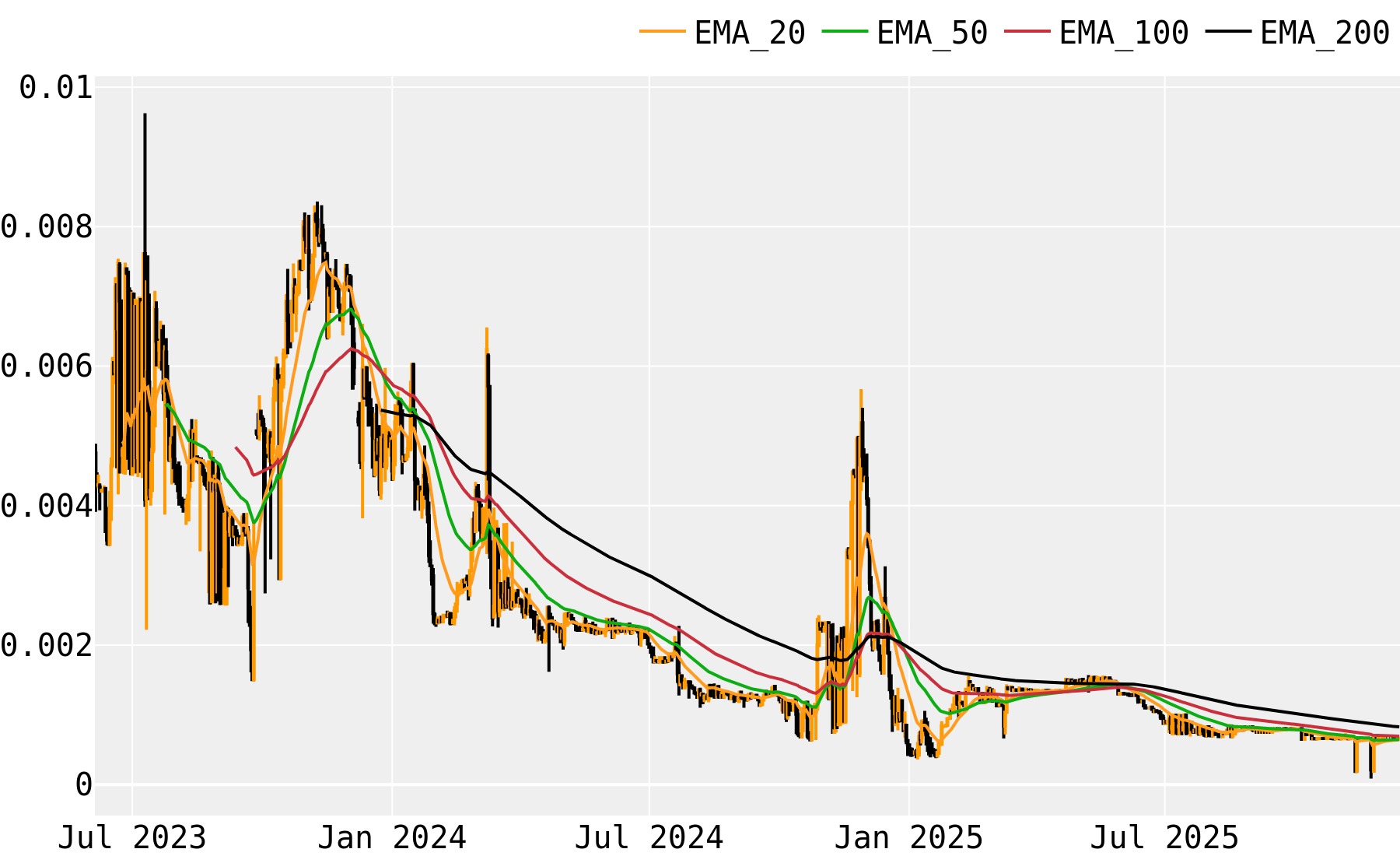 Monetha Üstel Hareketli Ortalamaları