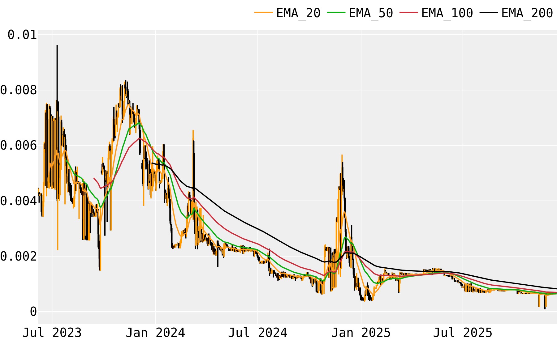 Medias móviles exponenciales de Monetha