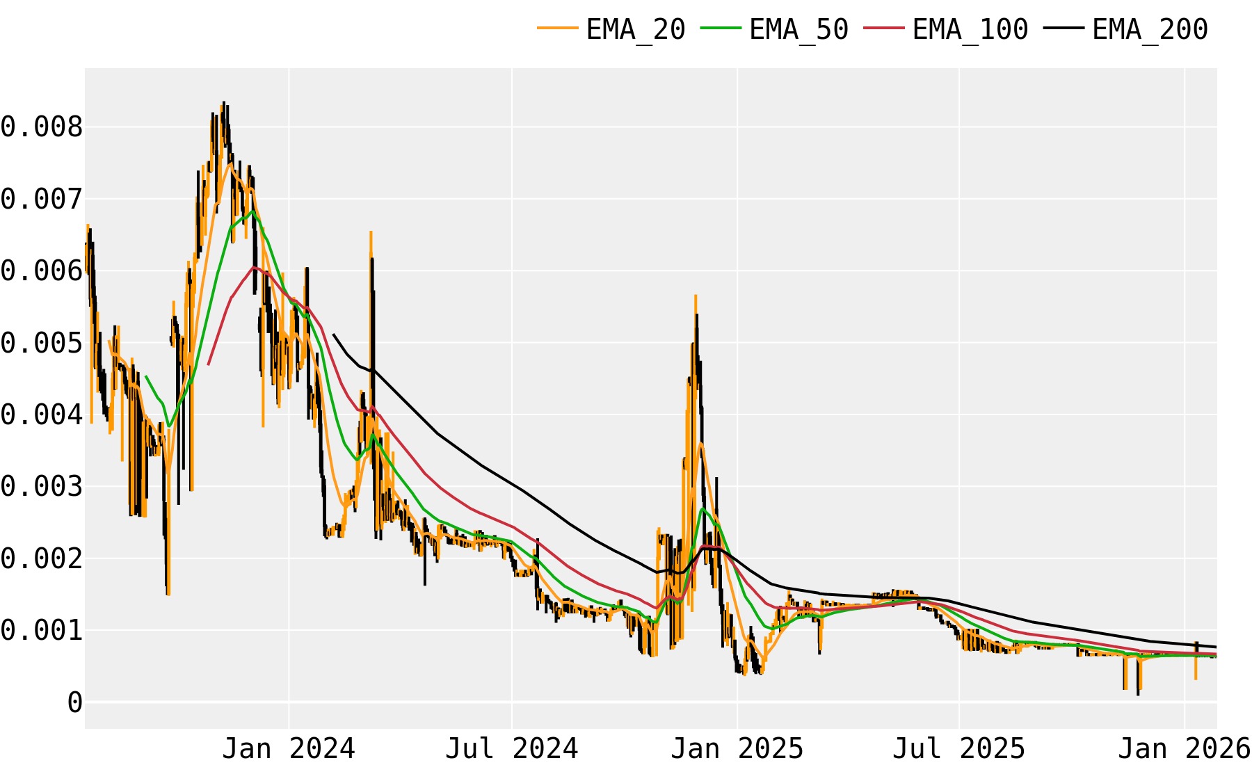Monetha Üstel Hareketli Ortalamaları