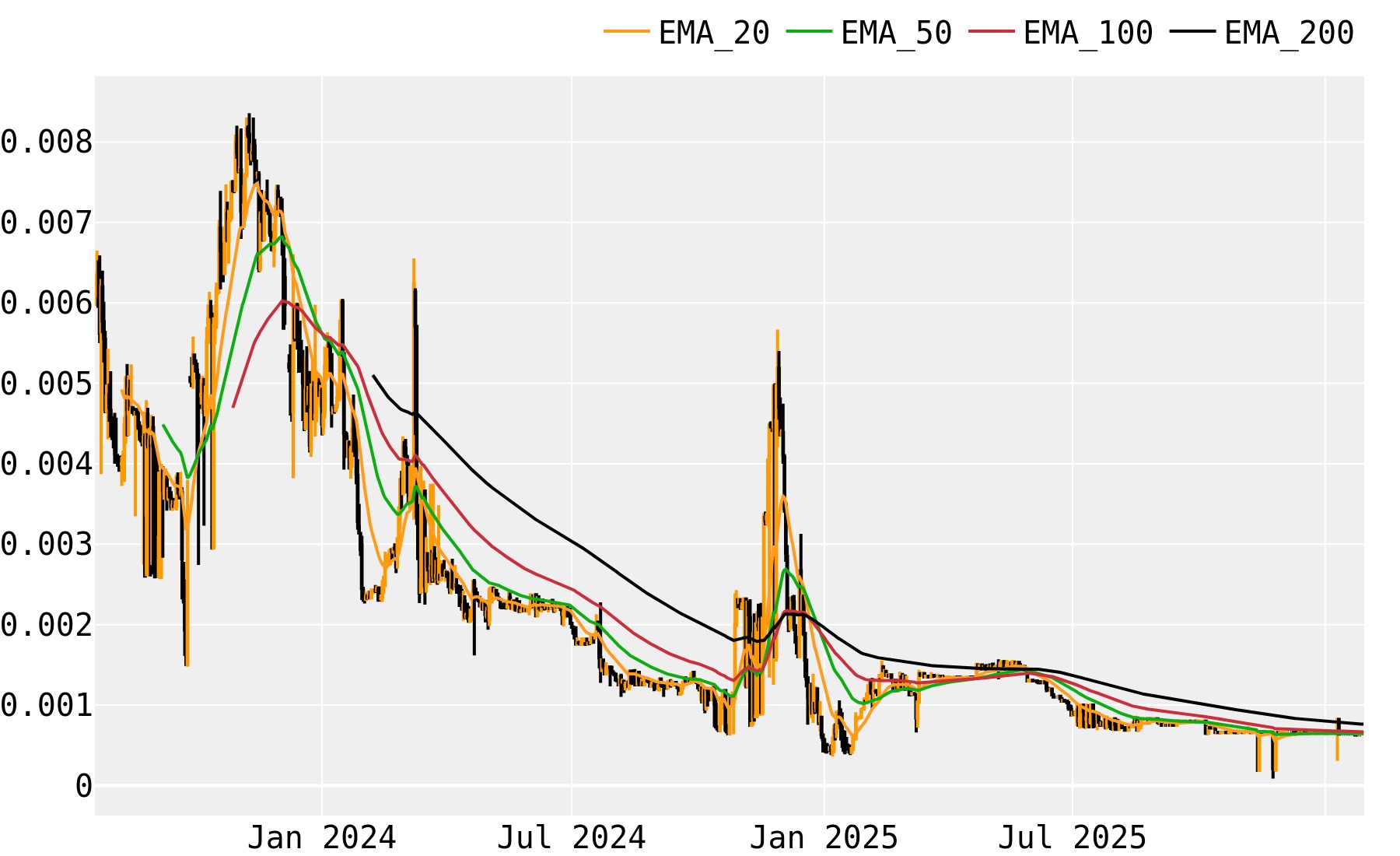 Medias móviles exponenciales de Monetha