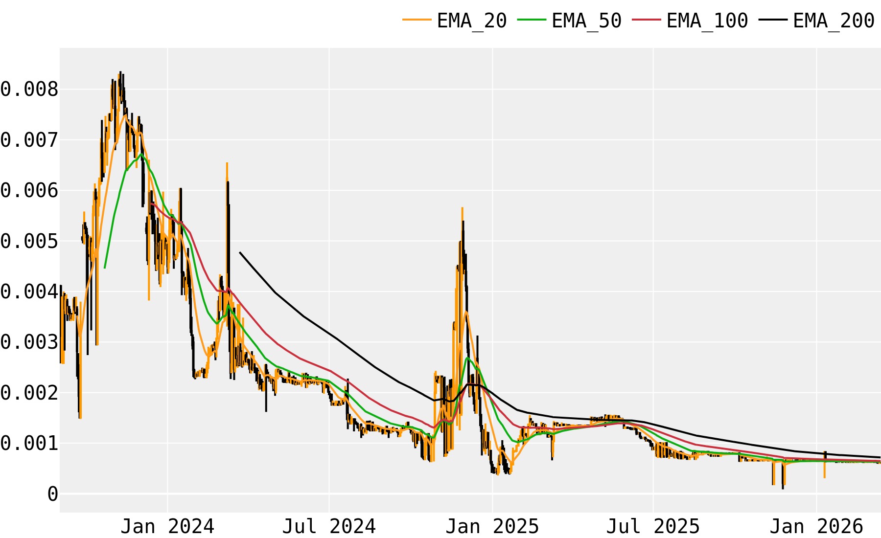 Monetha MTH Экспоненциальные скользящие средние