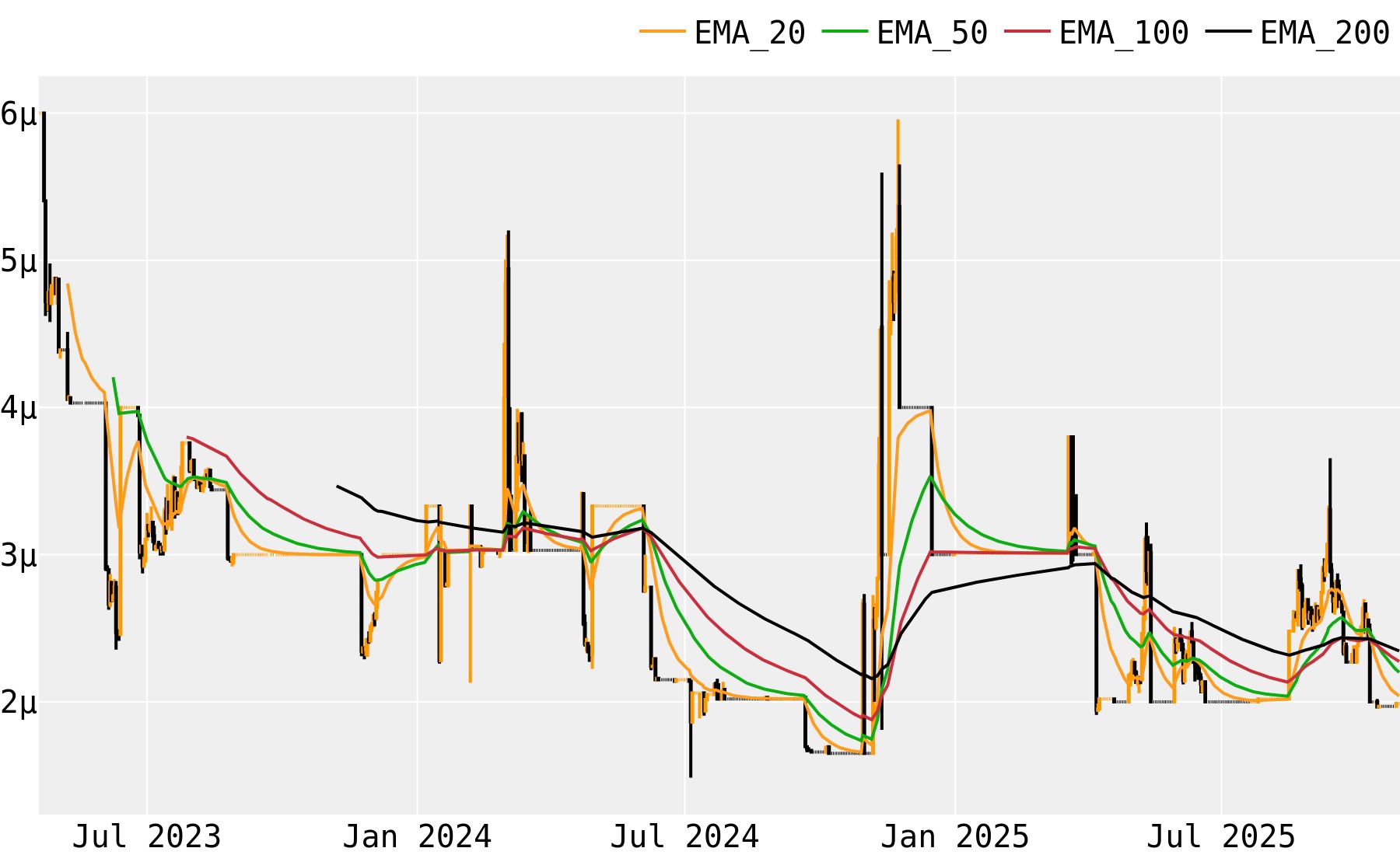 MoneyCoin MONEY Exponential moving averages
