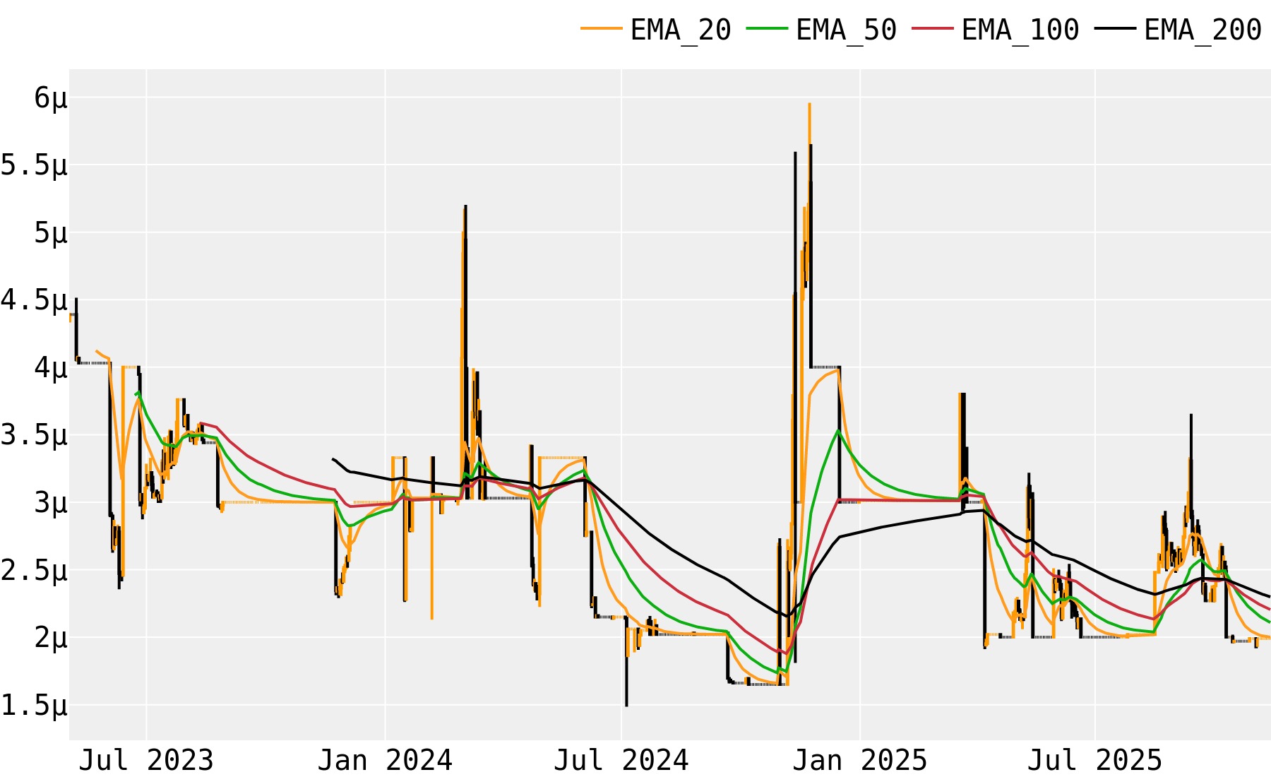 MoneyCoin MONEY Exponential moving averages