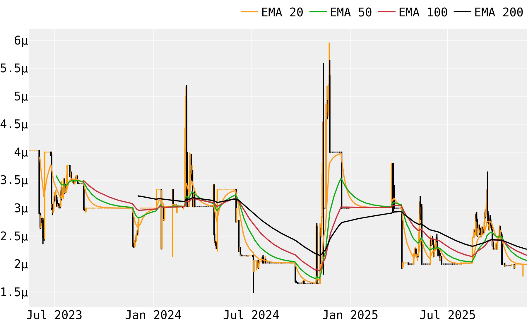 MoneyCoin MONEY Exponential moving averages