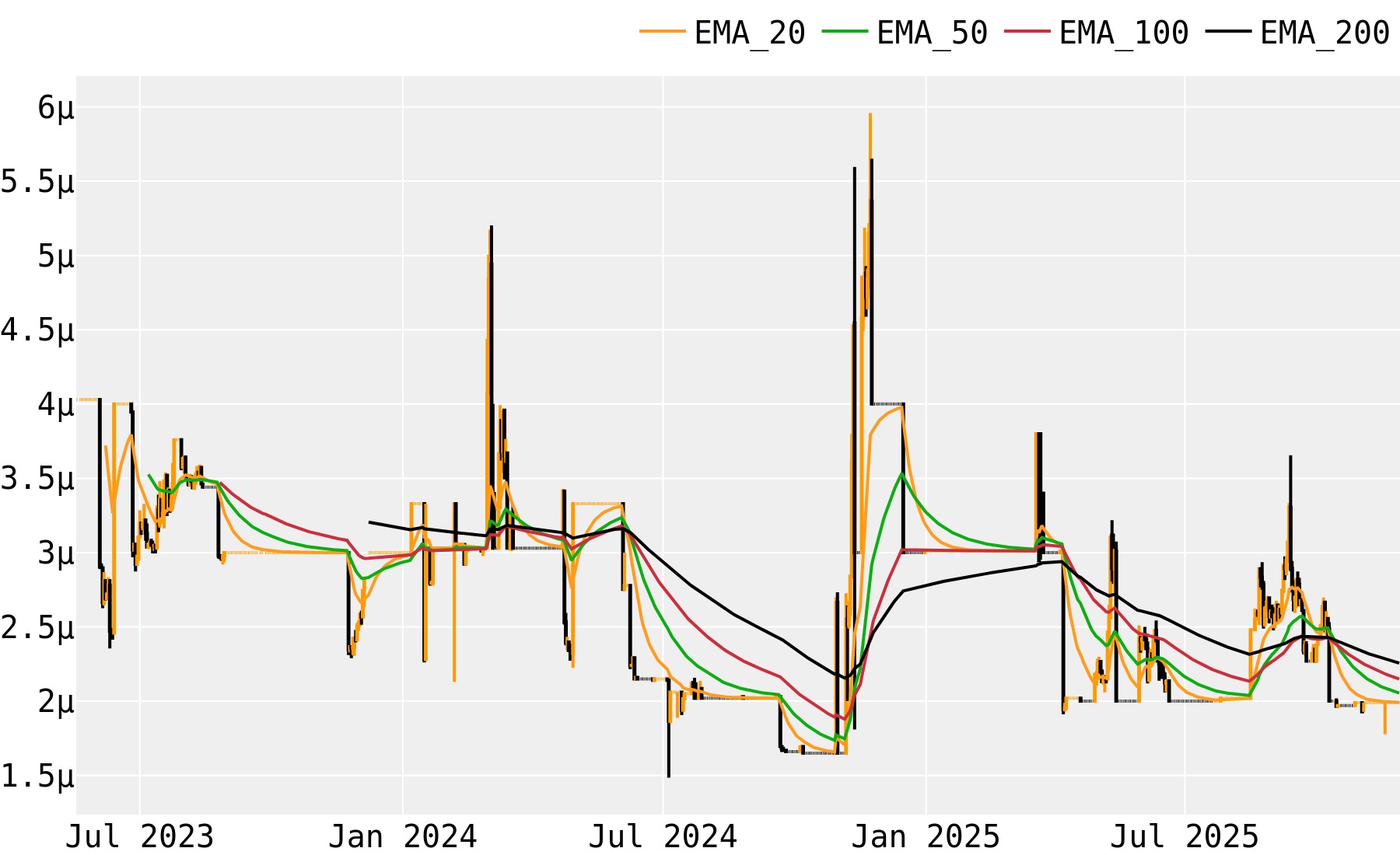MoneyCoin MONEY Exponential moving averages