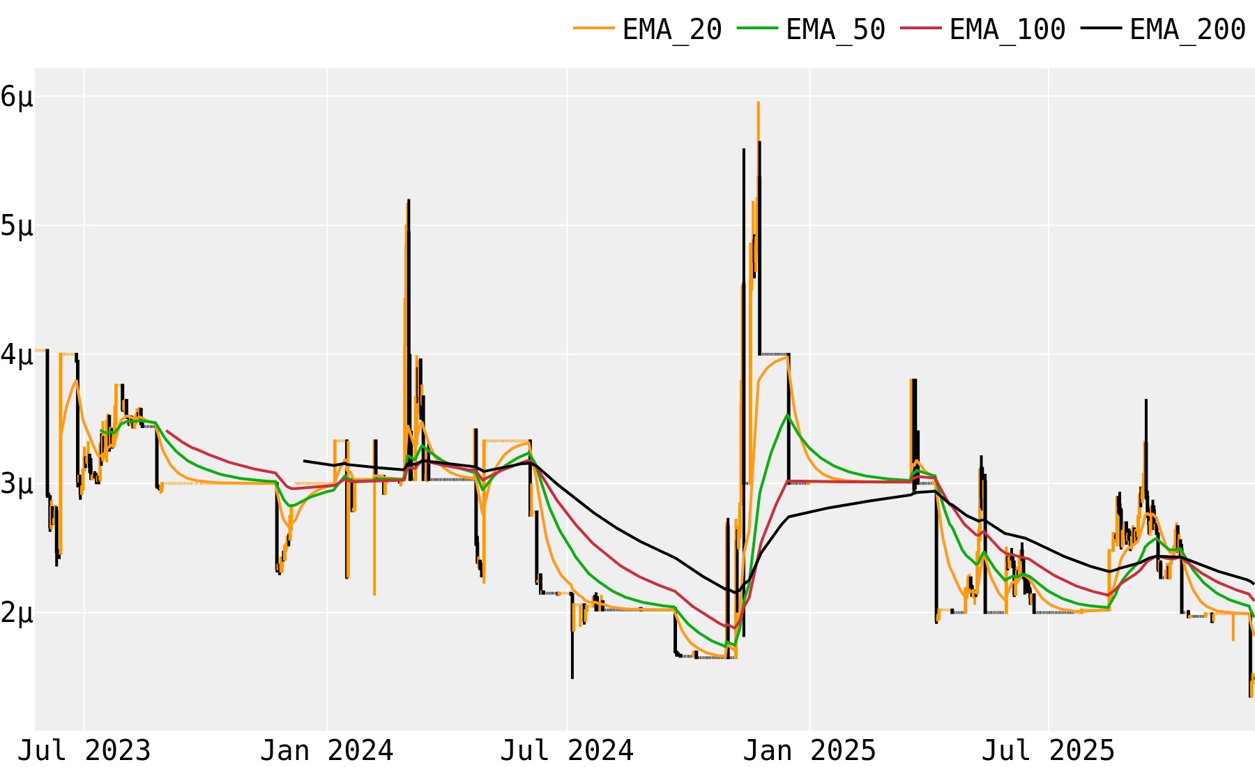 MoneyCoin MONEY Exponential moving averages