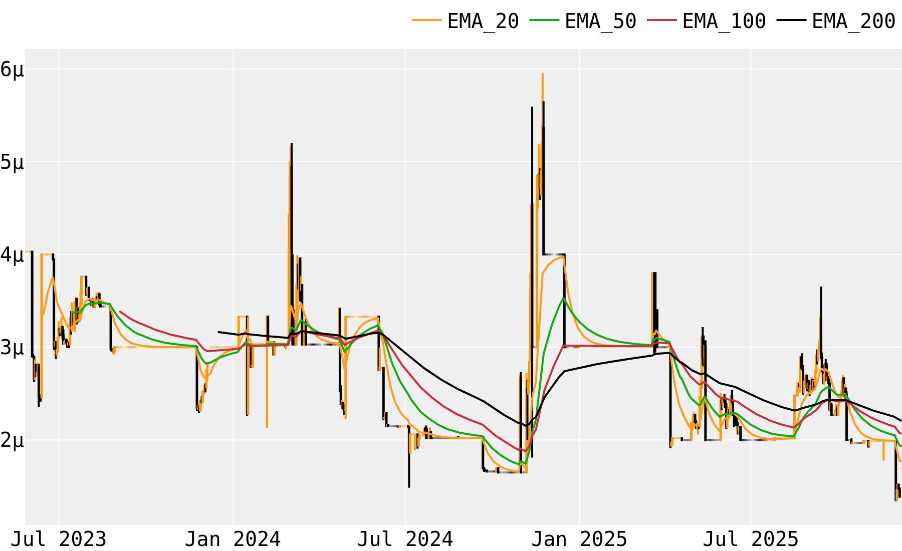 MoneyCoin MONEY Exponential moving averages