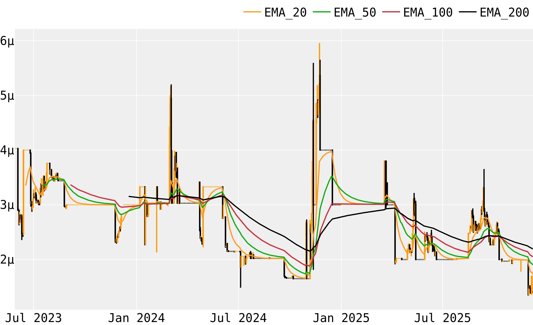 MoneyCoin MONEY Exponential moving averages