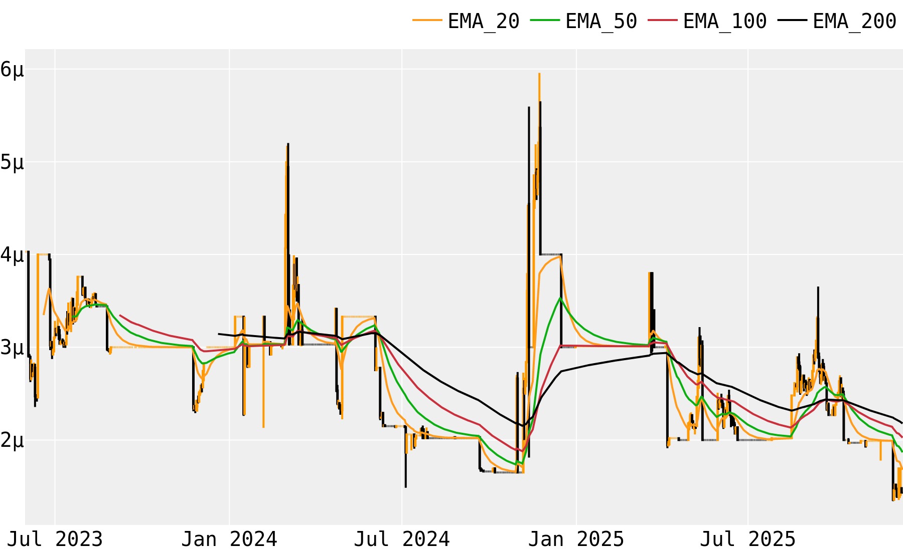 MoneyCoin MONEY Exponential moving averages