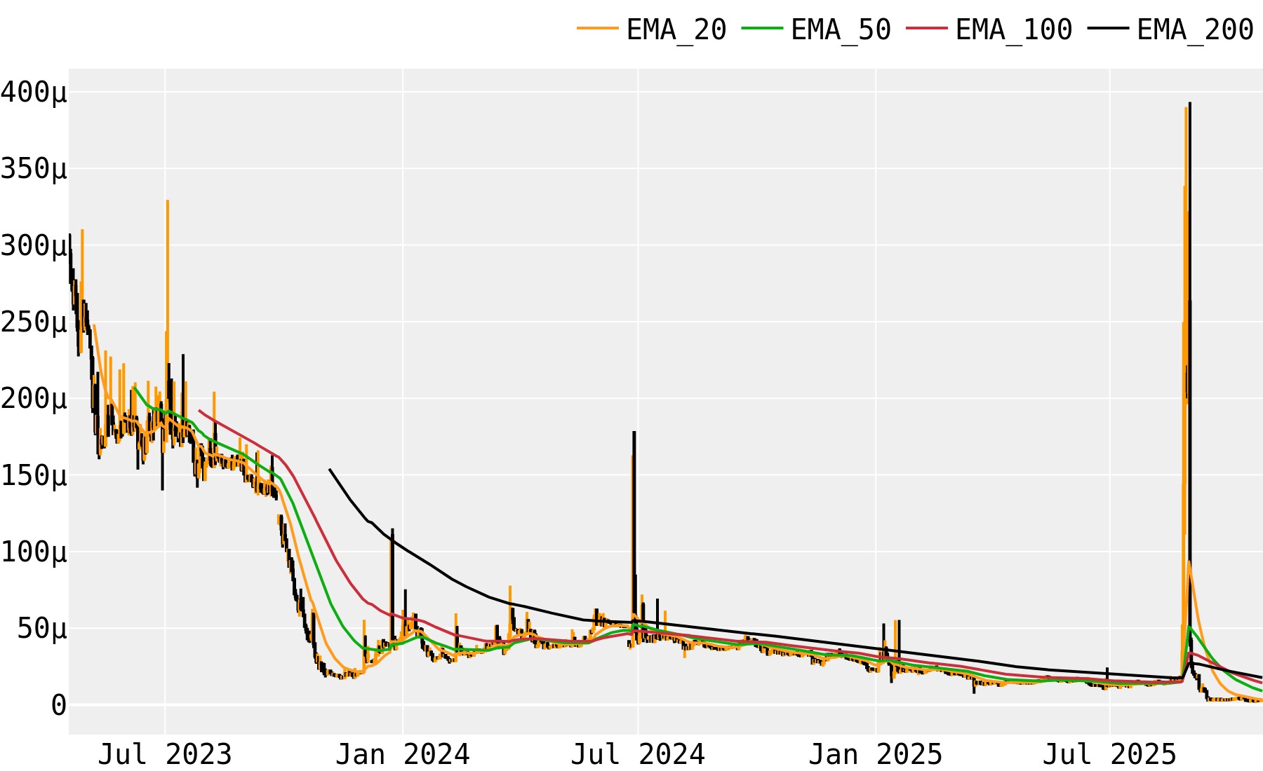 MoneySwap MSWAP Exponential moving averages