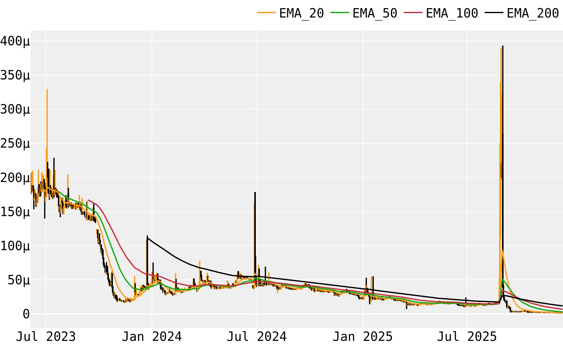 MoneySwap MSWAP Exponential moving averages