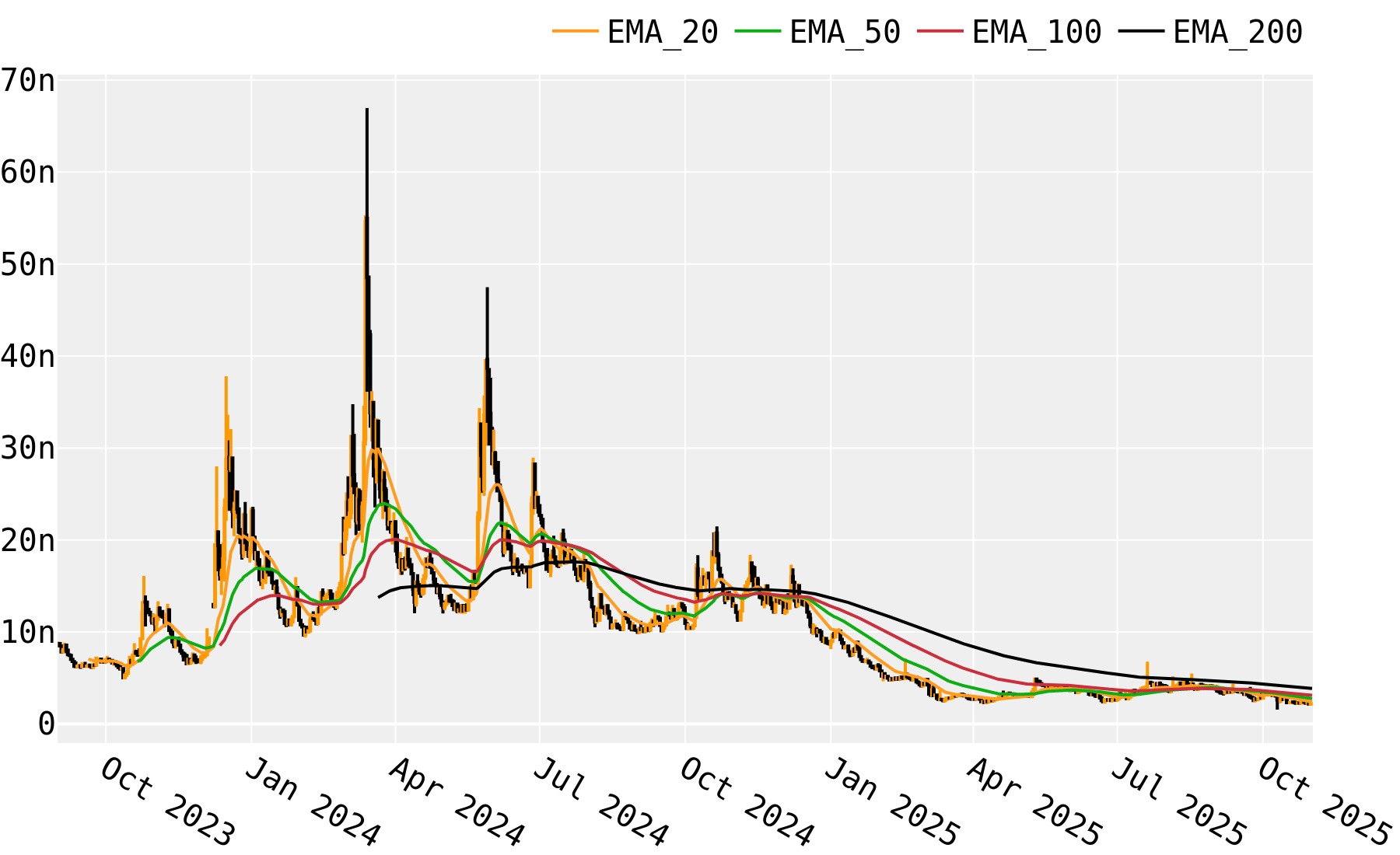 MongCoin Exponentiell gleitende Durchschnitte