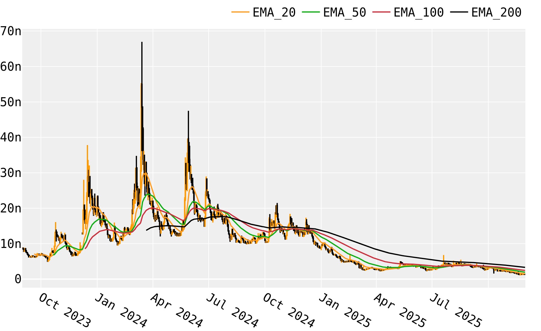 MongCoin MONG Exponential moving averages