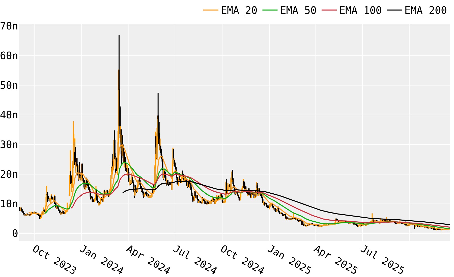 Medias móviles exponenciales de MongCoin