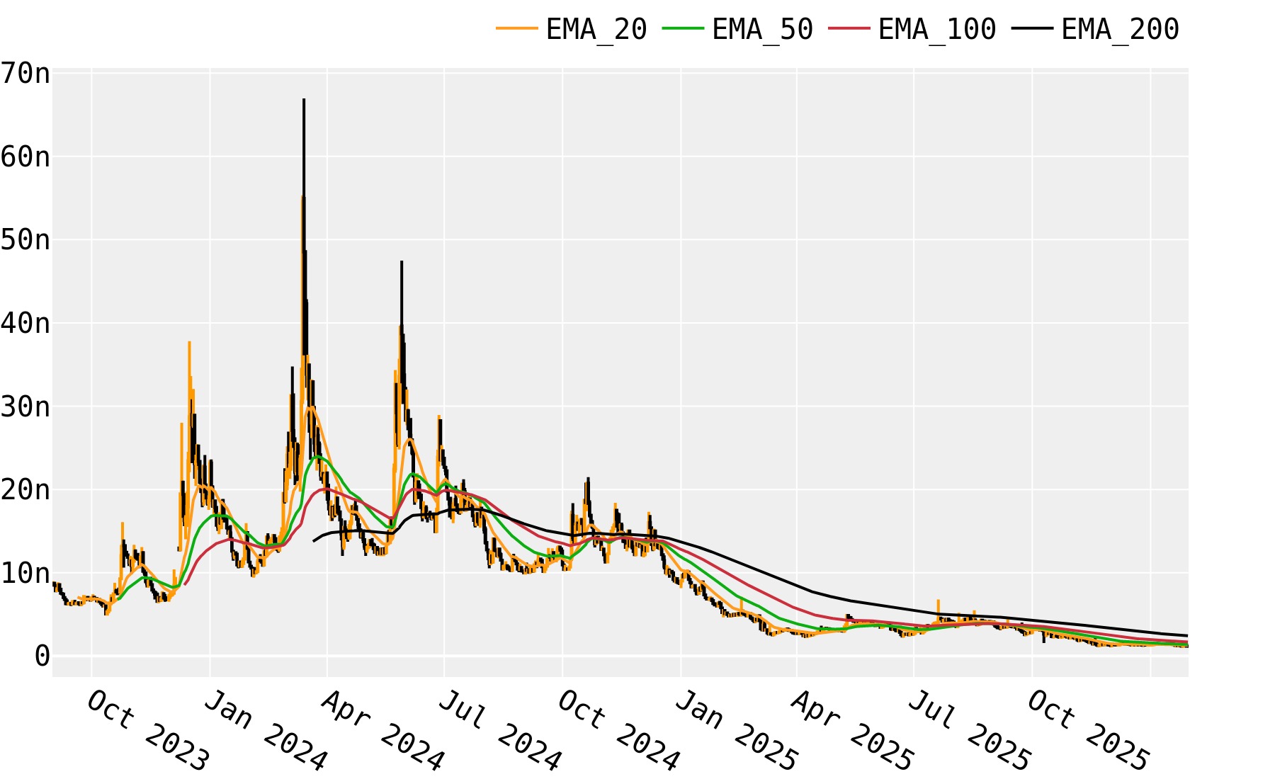 MongCoin Üstel Hareketli Ortalamaları