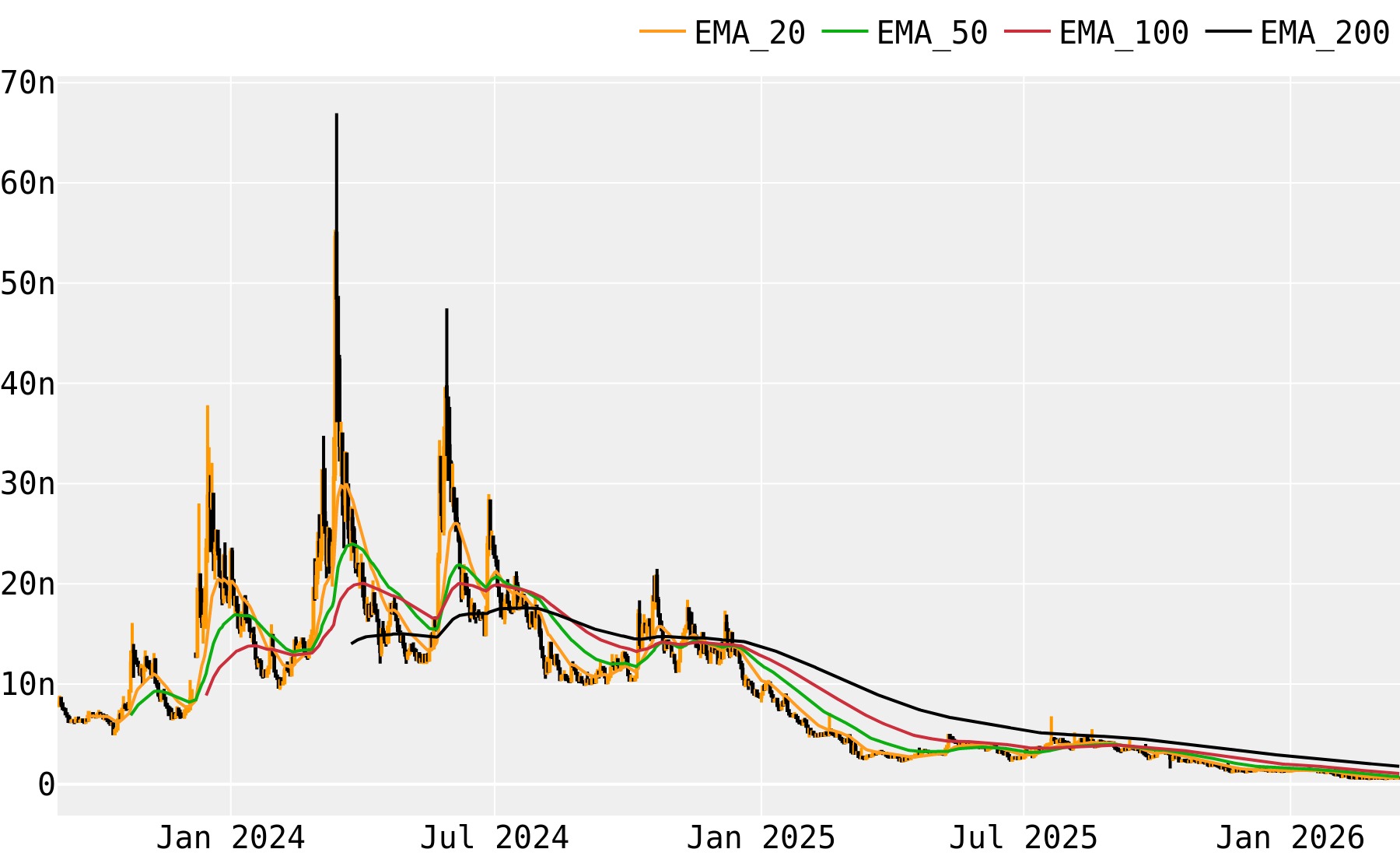Medias móviles exponenciales de MongCoin