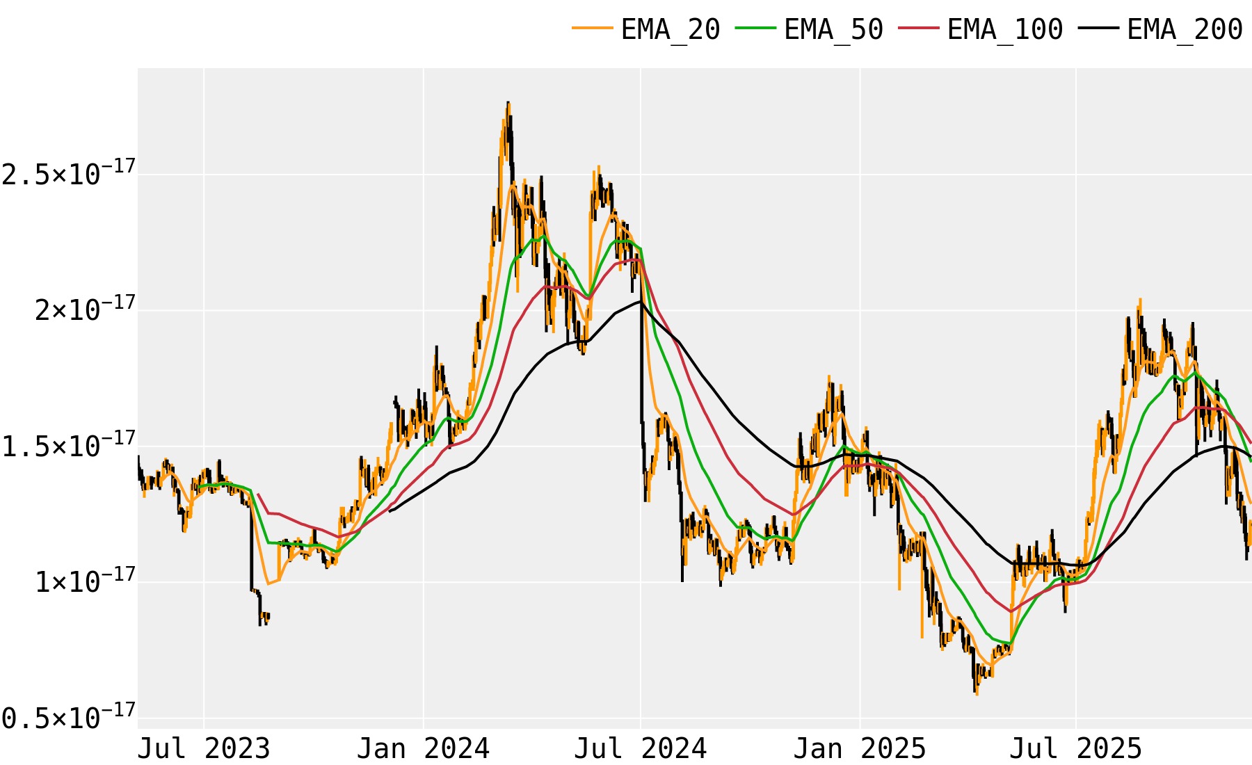 Mongoose MONGOOSE Exponential moving averages