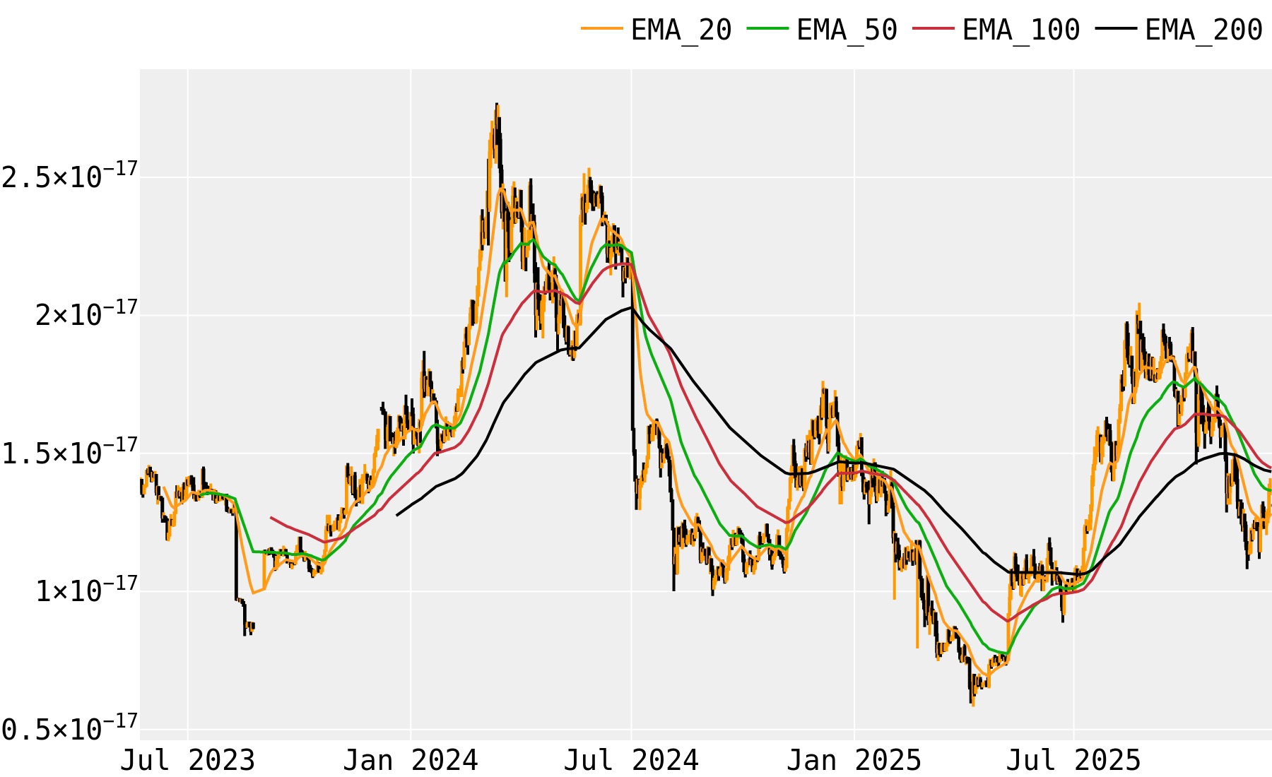 Mongoose MONGOOSE Exponential moving averages