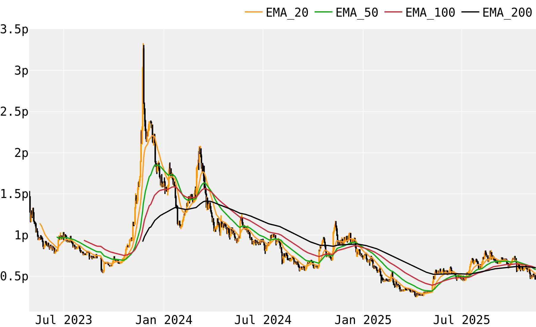 Mononoke Inu MONONOKE-INU Exponential moving averages