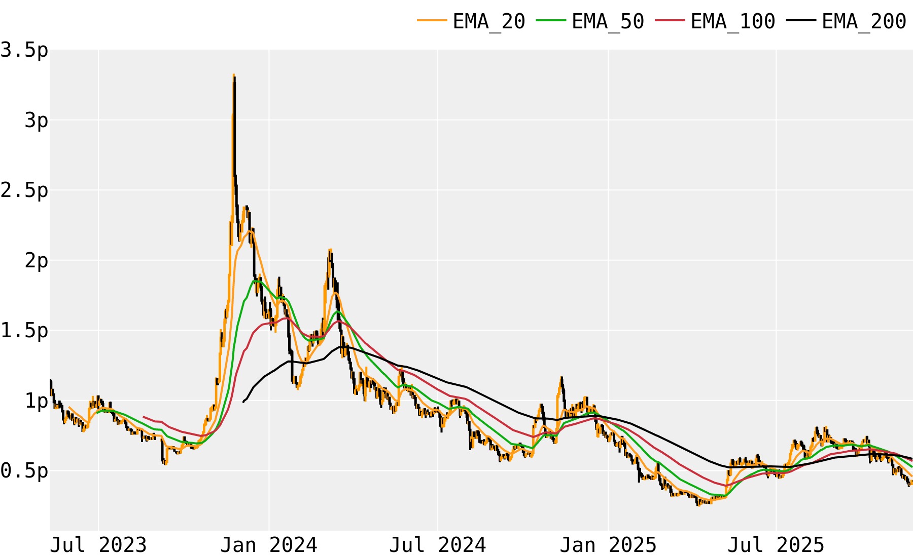 Mononoke Inu MONONOKE-INU Exponential moving averages