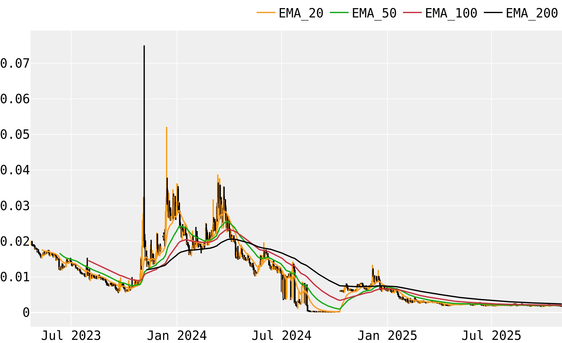 Monsta Infinite Üstel Hareketli Ortalamaları