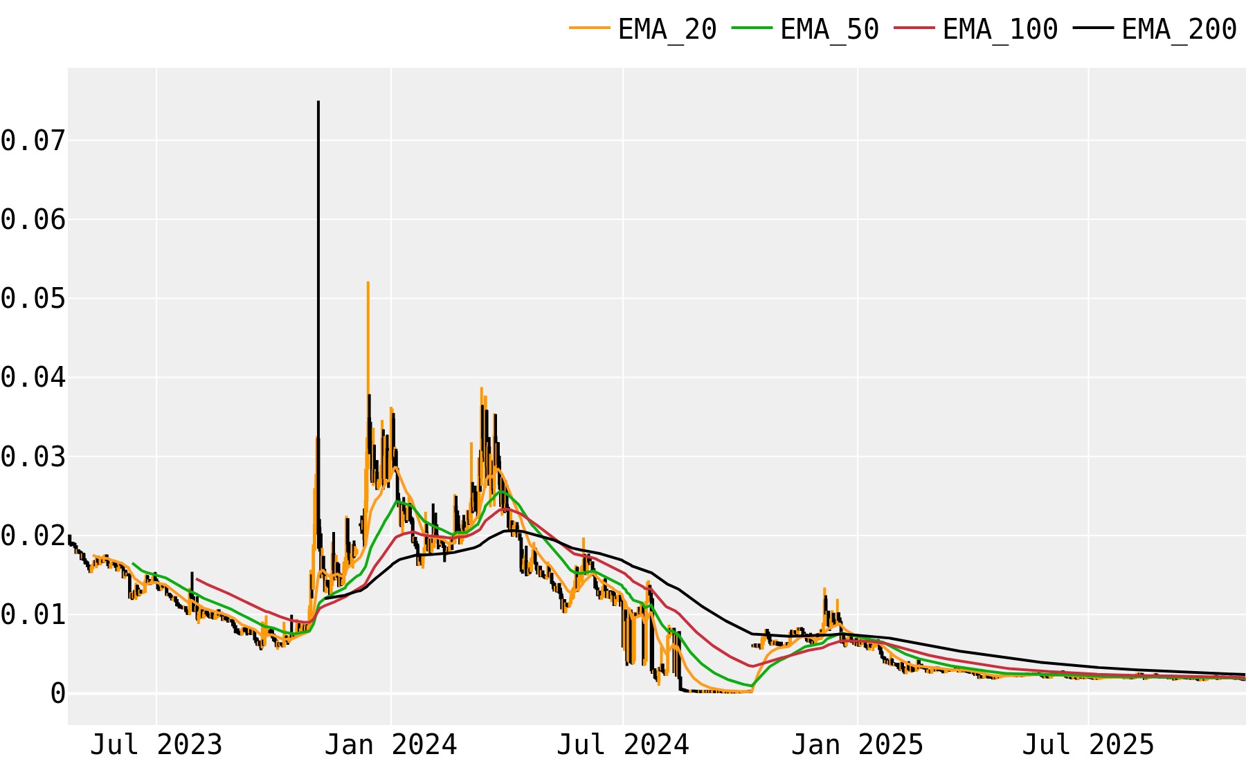 Medias móviles exponenciales de Monsta Infinite