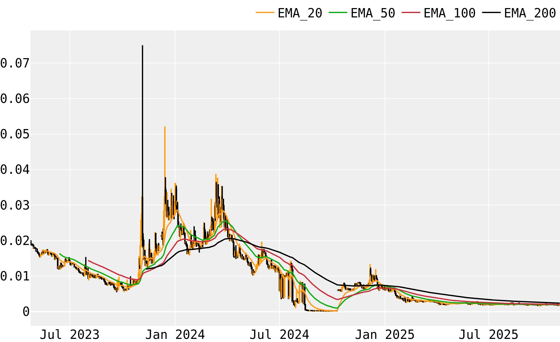 Monsta Infinite Exponentiell gleitende Durchschnitte