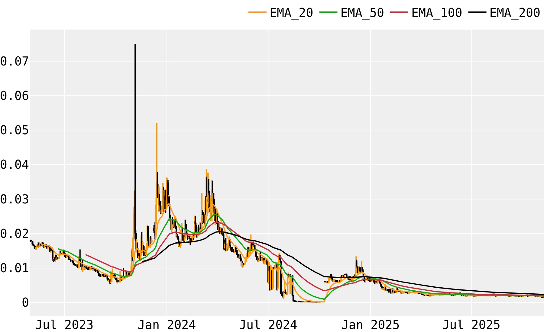 Monsta Infinite MONI Exponential moving averages