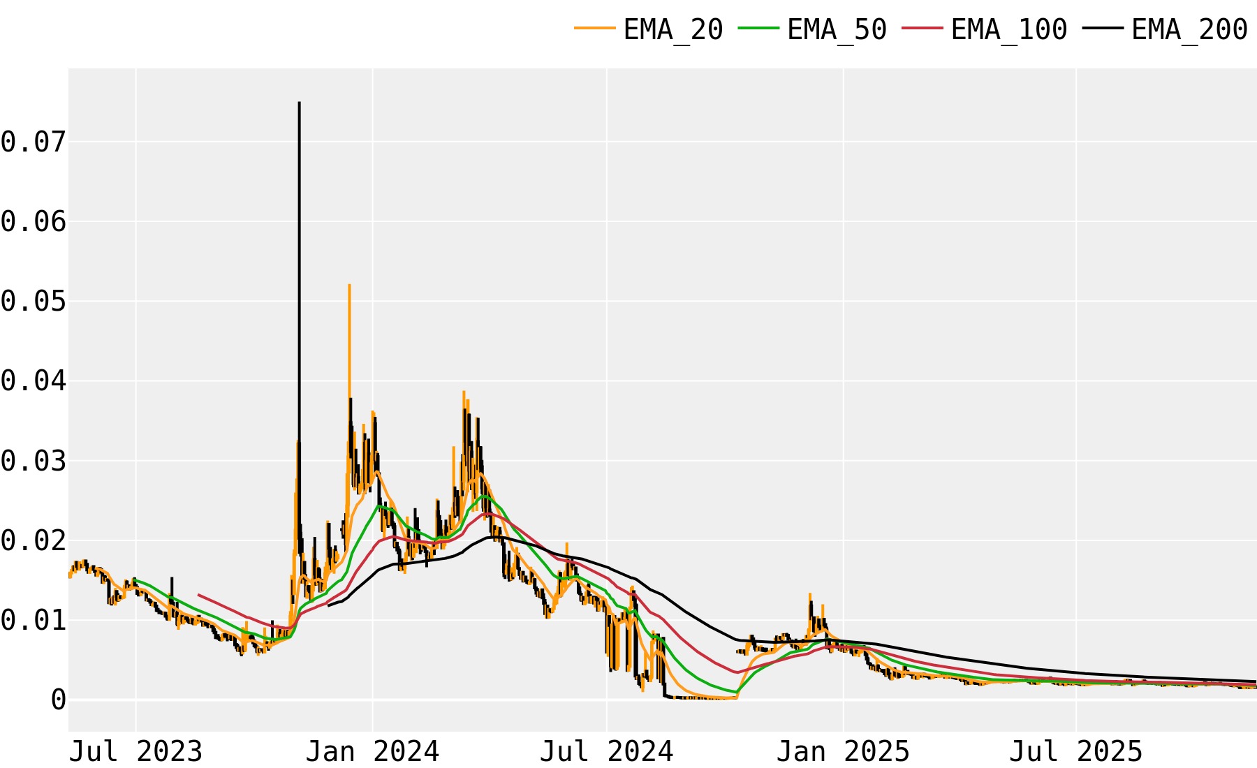 Monsta Infinite MONI Exponential moving averages