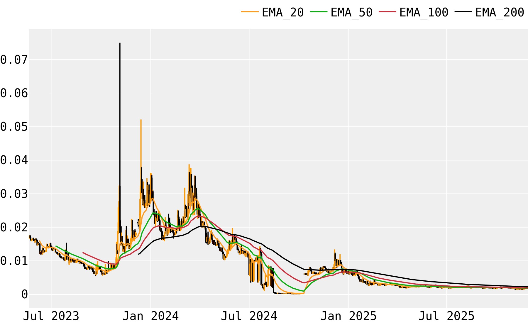 Monsta Infinite MONI Exponential moving averages
