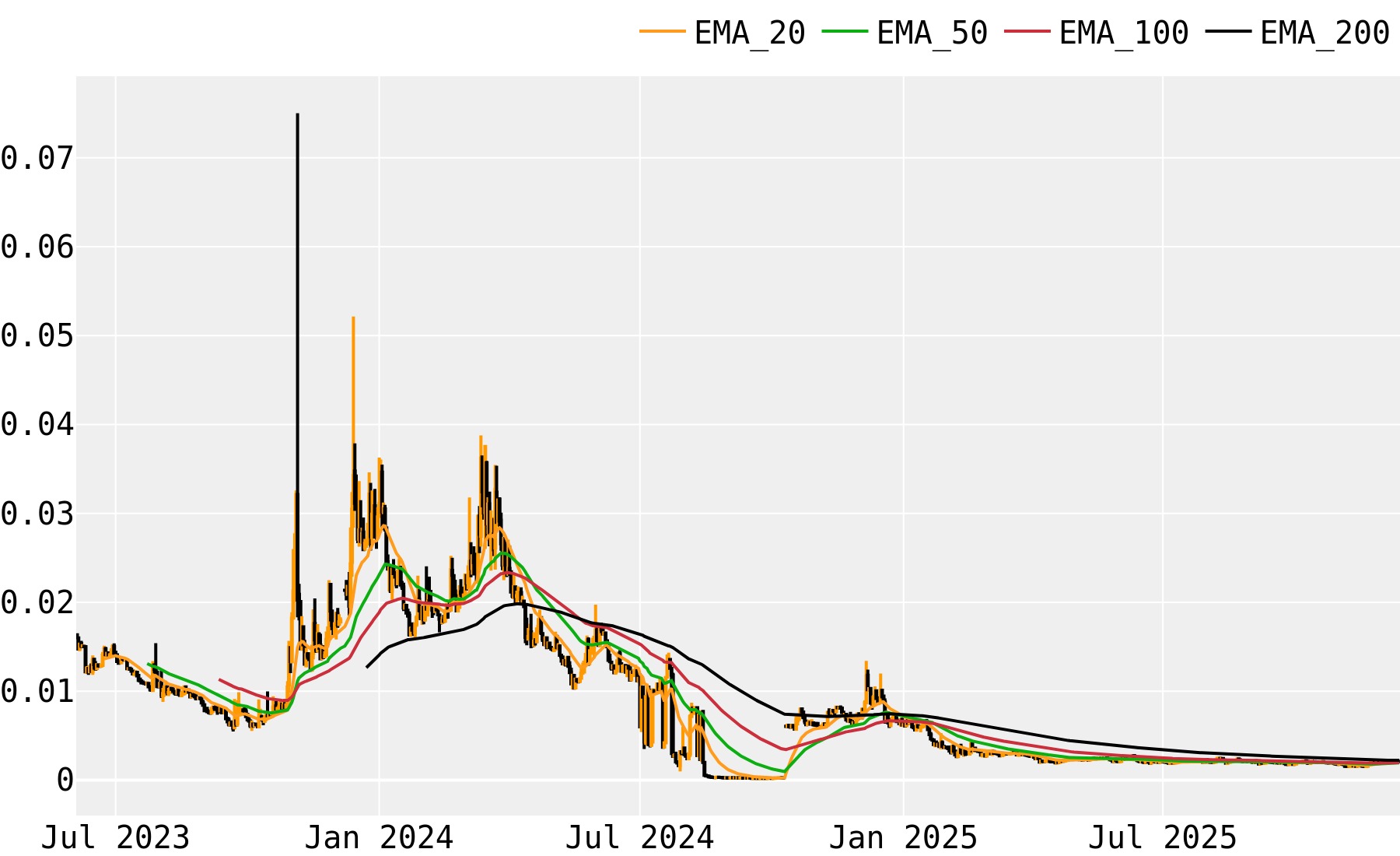 Monsta Infinite MONI Exponential moving averages