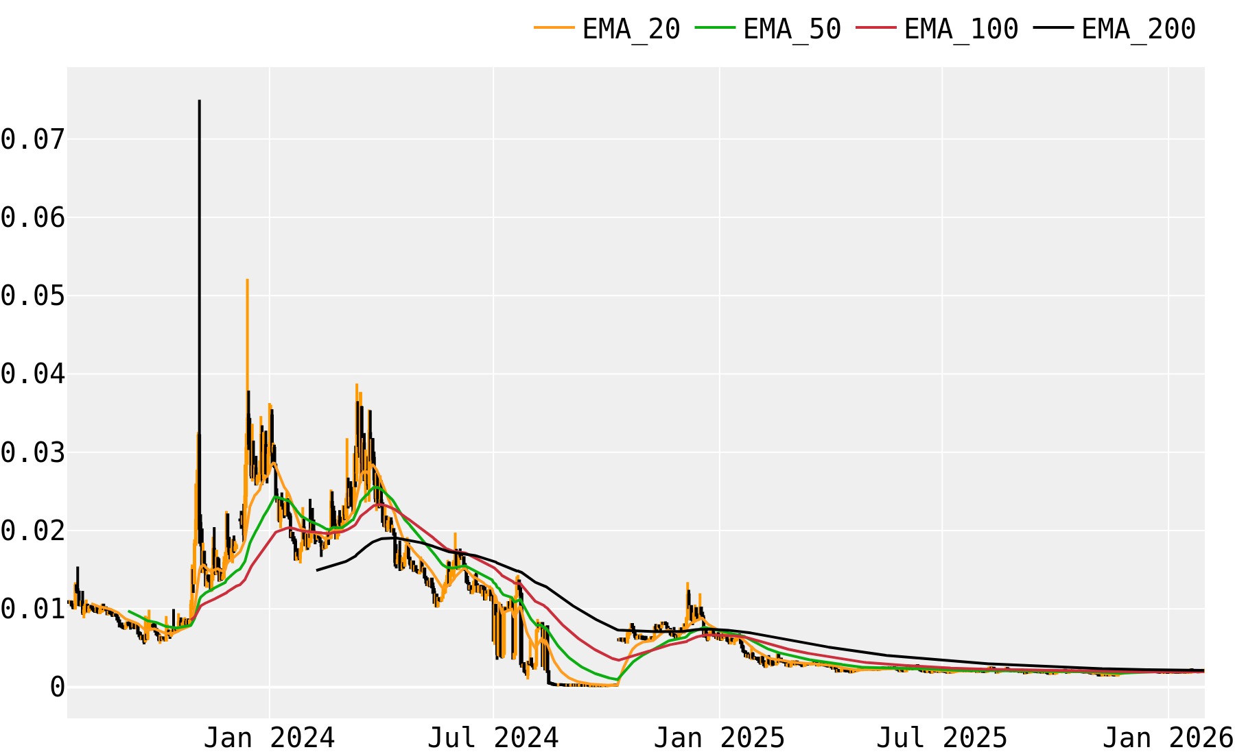 Medias móviles exponenciales de Monsta Infinite