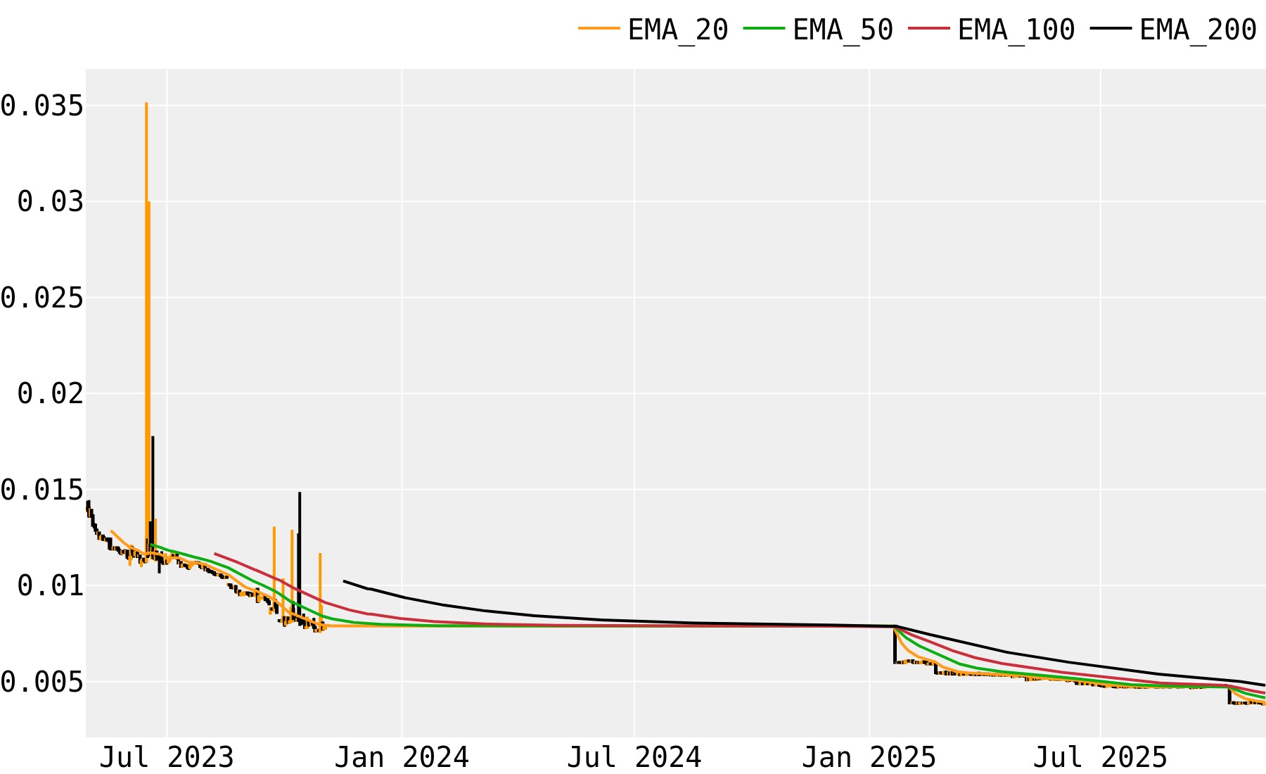 Monsters Clan MONS Exponential moving averages