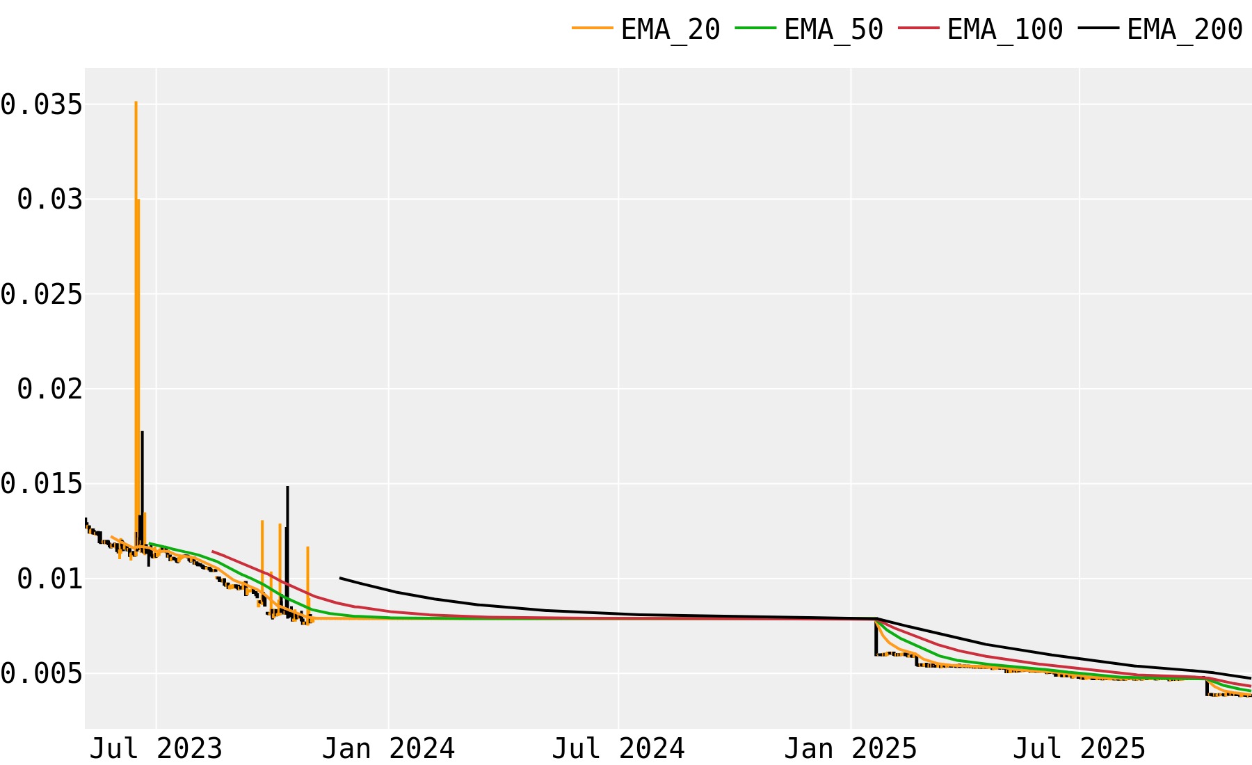 Monsters Clan MONS Exponential moving averages