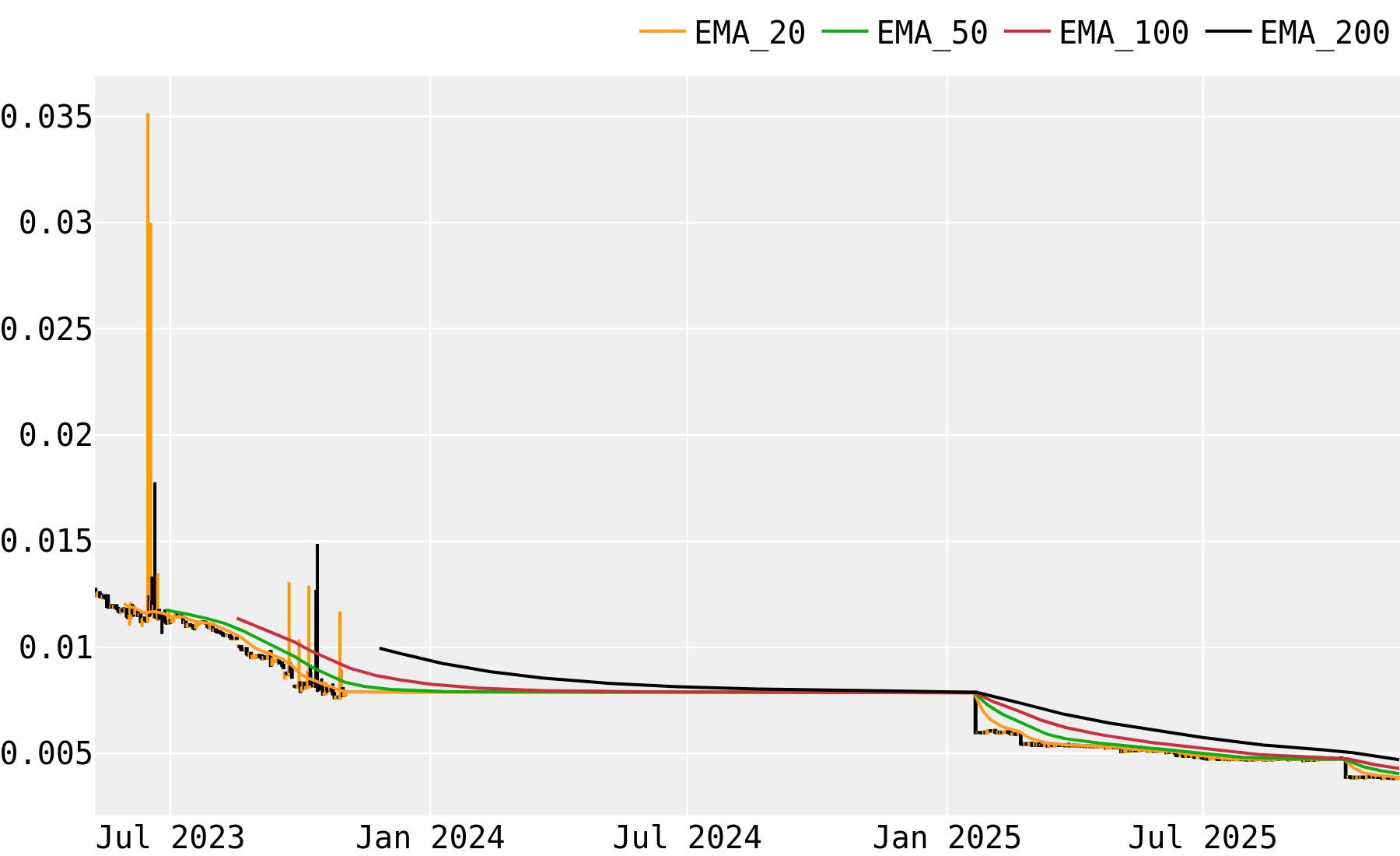 Monsters Clan MONS Exponential moving averages