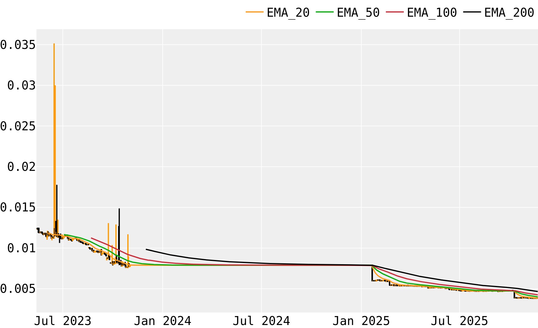 Monsters Clan MONS Exponential moving averages