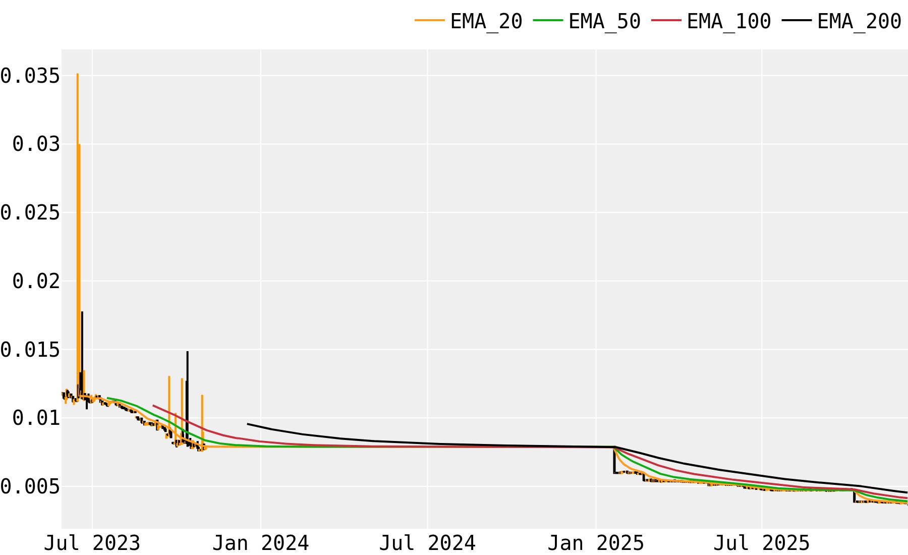 Monsters Clan MONS Exponential moving averages