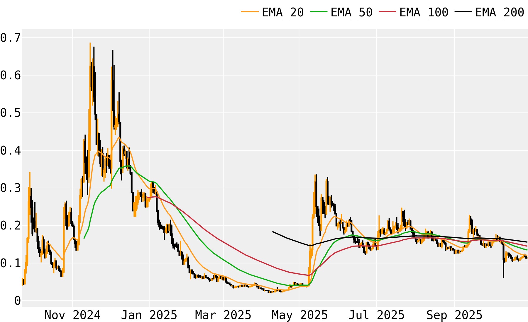 Moo Deng (moodengsol.com) MOODENG Exponential moving averages