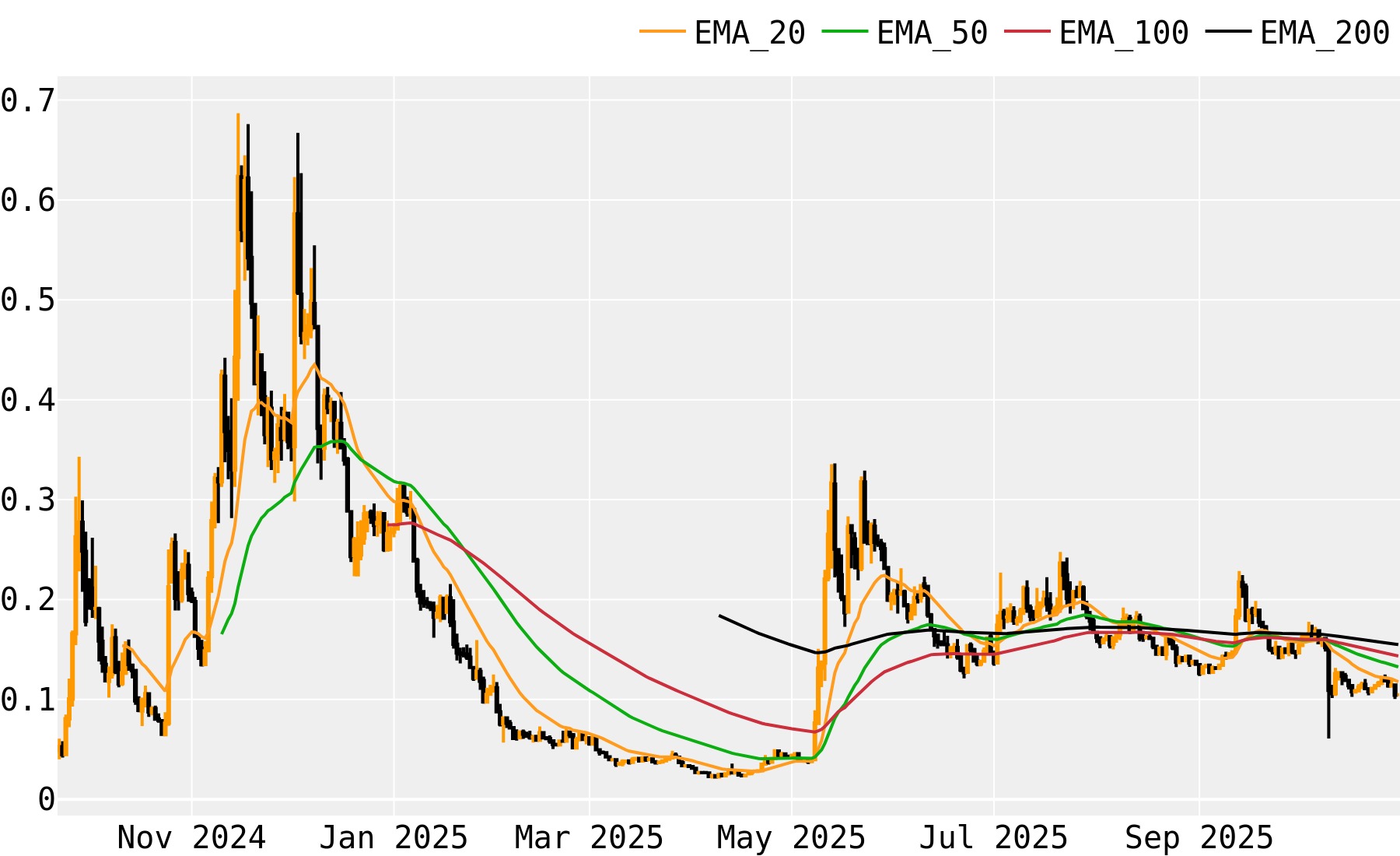Moo Deng (moodengsol.com) Exponentiell gleitende Durchschnitte