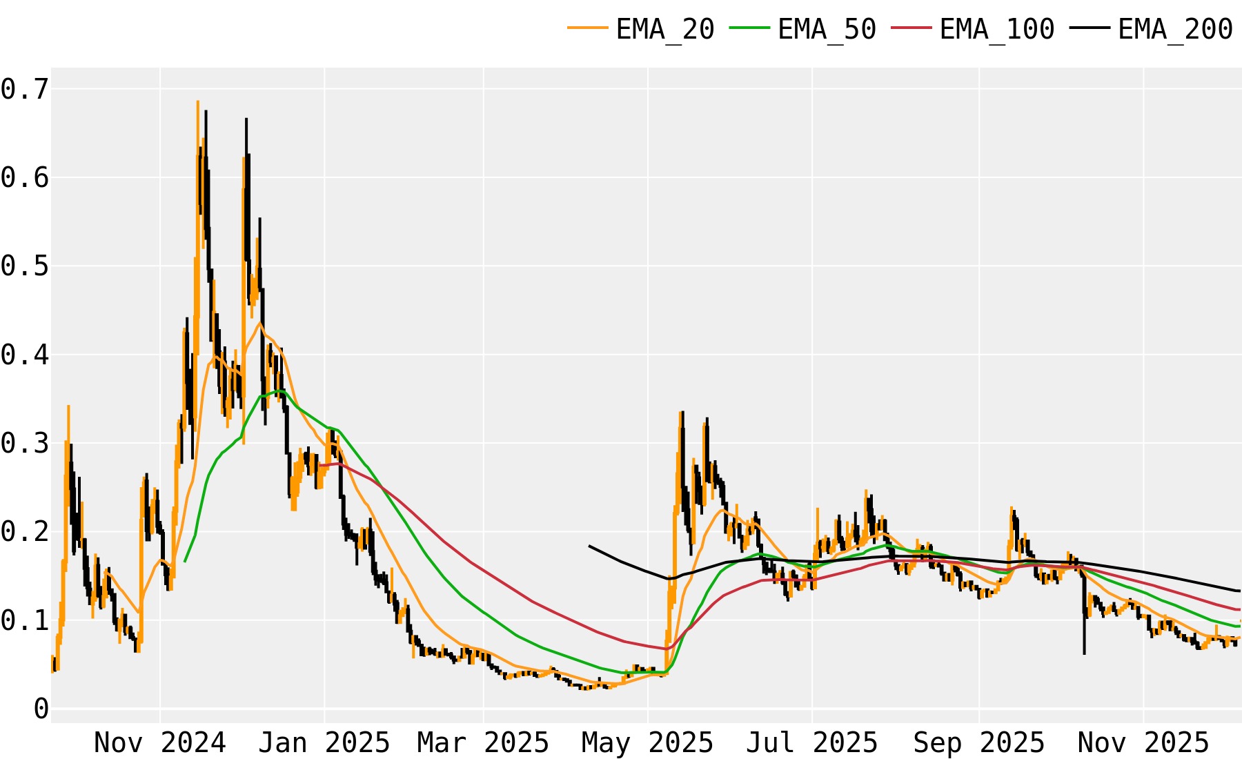 Medias móviles exponenciales de Moo Deng (moodengsol.com)