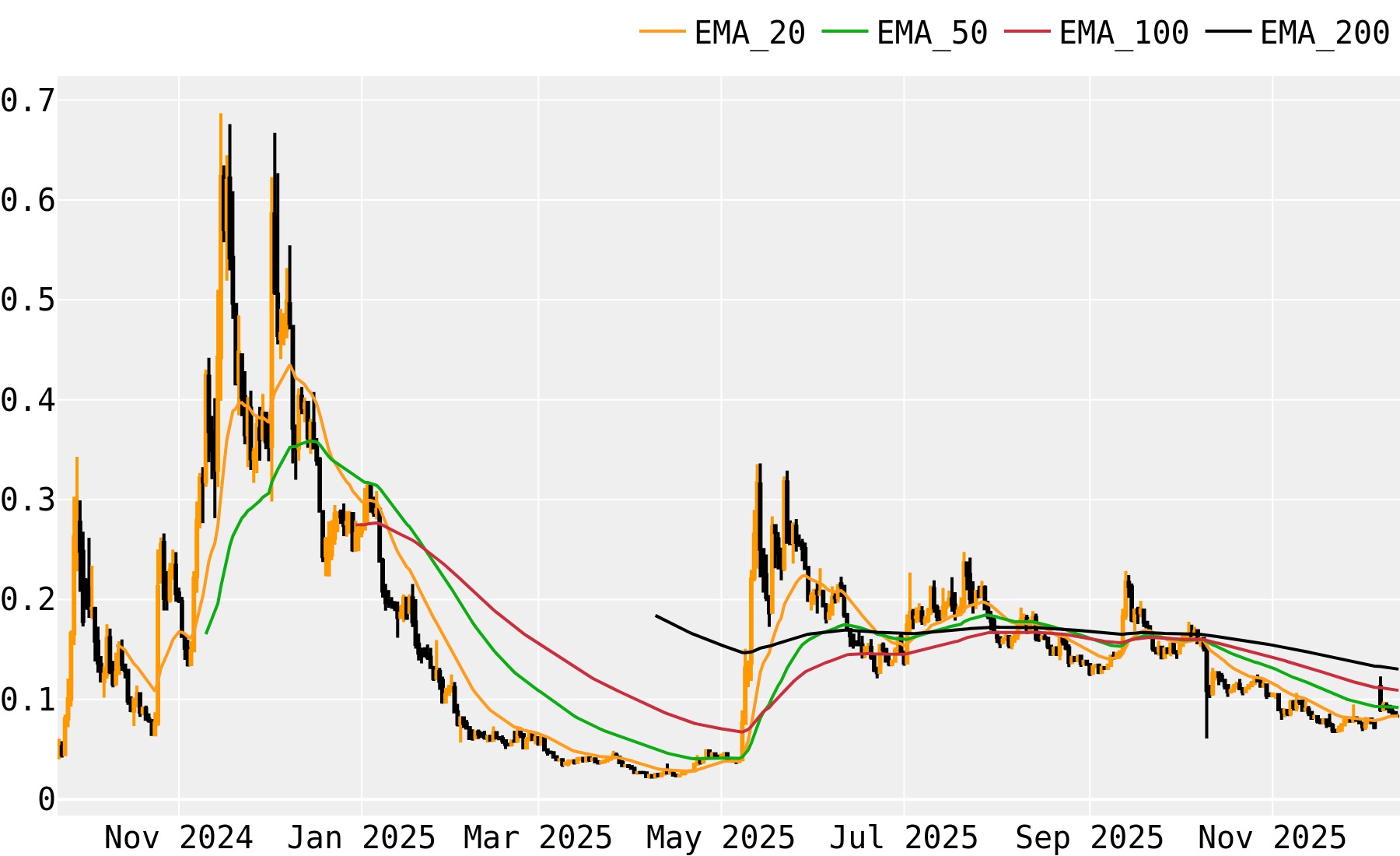 Moo Deng (moodengsol.com) MOODENG Exponential moving averages