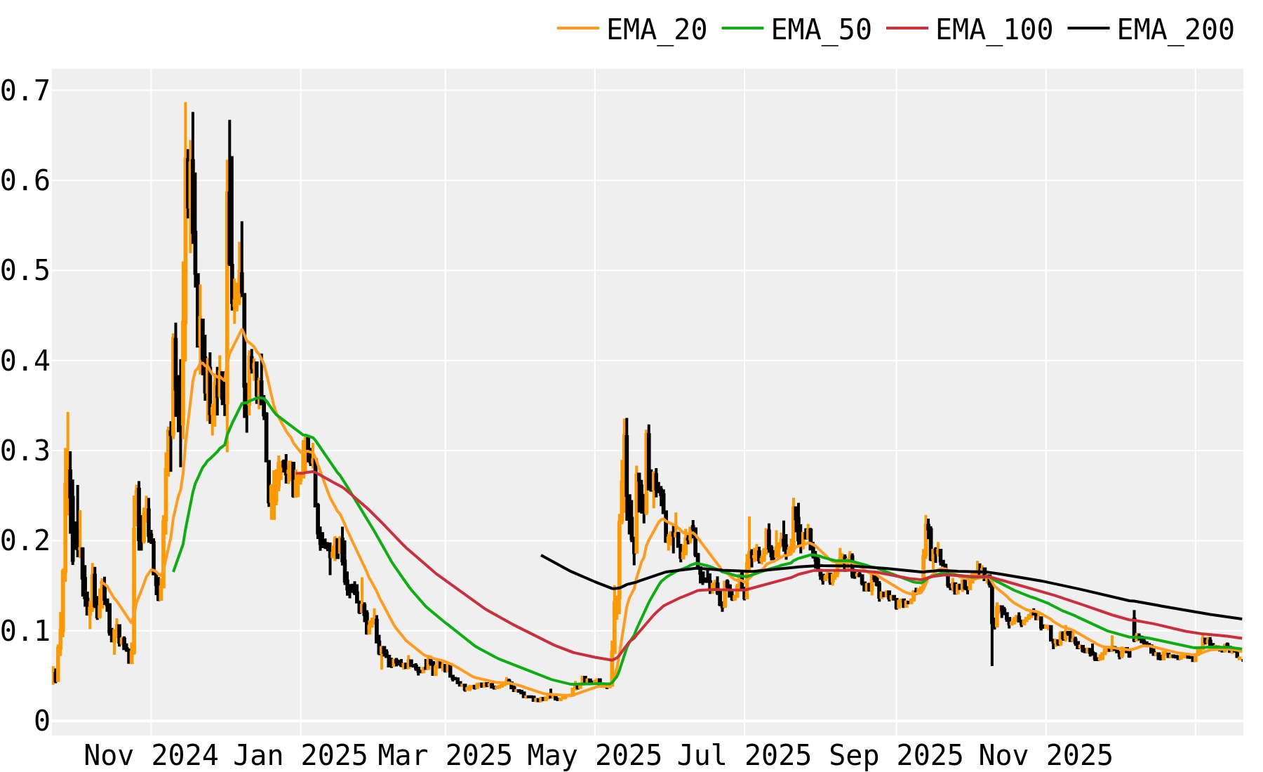 Moo Deng (moodengsol.com) MOODENG Экспоненциальные скользящие средние
