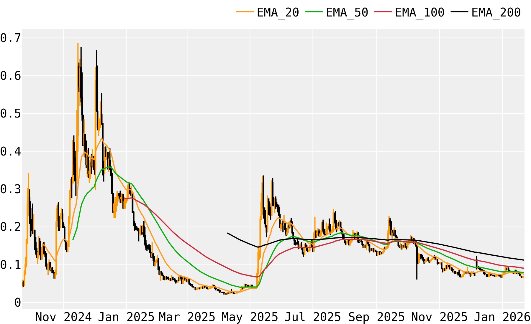 Medias móviles exponenciales de Moo Deng (moodengsol.com)