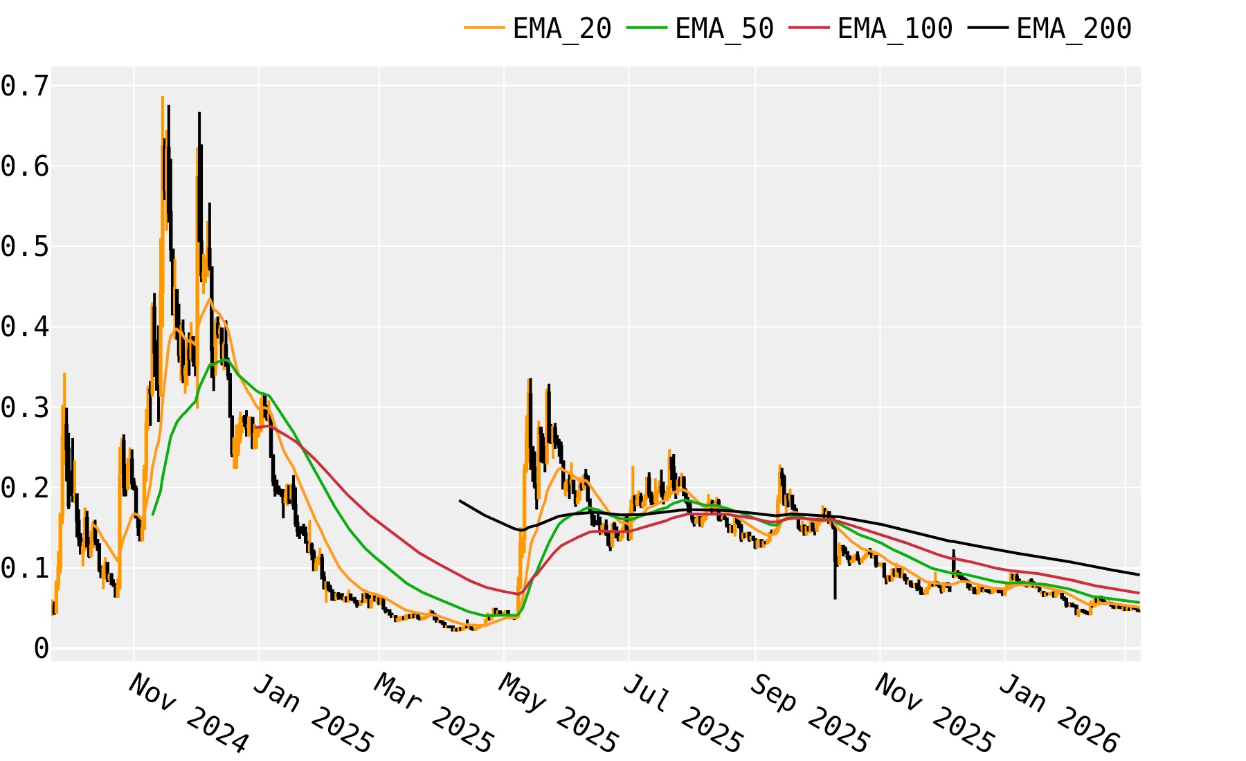 Moo Deng (moodengsol.com) Üstel Hareketli Ortalamaları