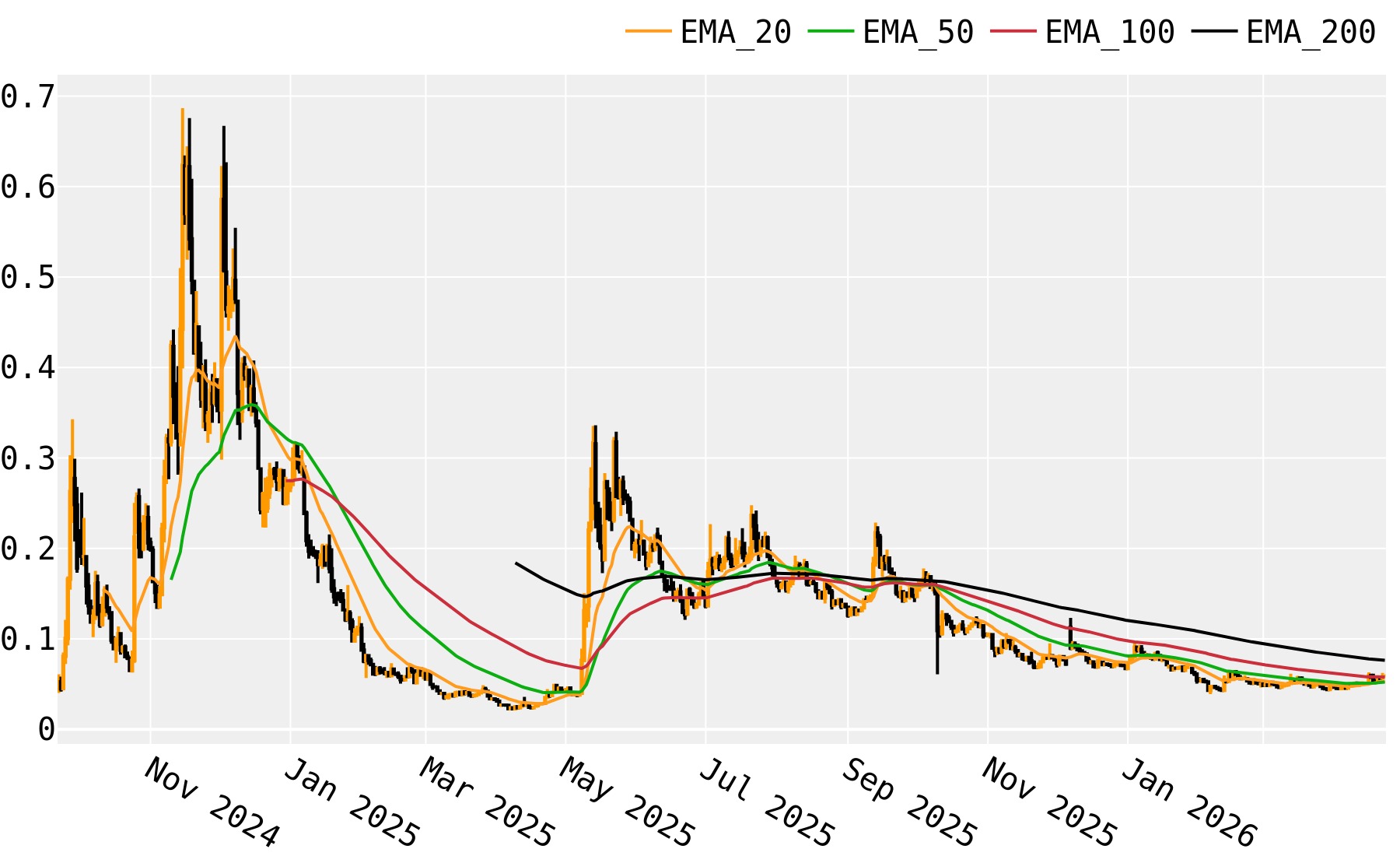 Medias móviles exponenciales de Moo Deng (moodengsol.com)