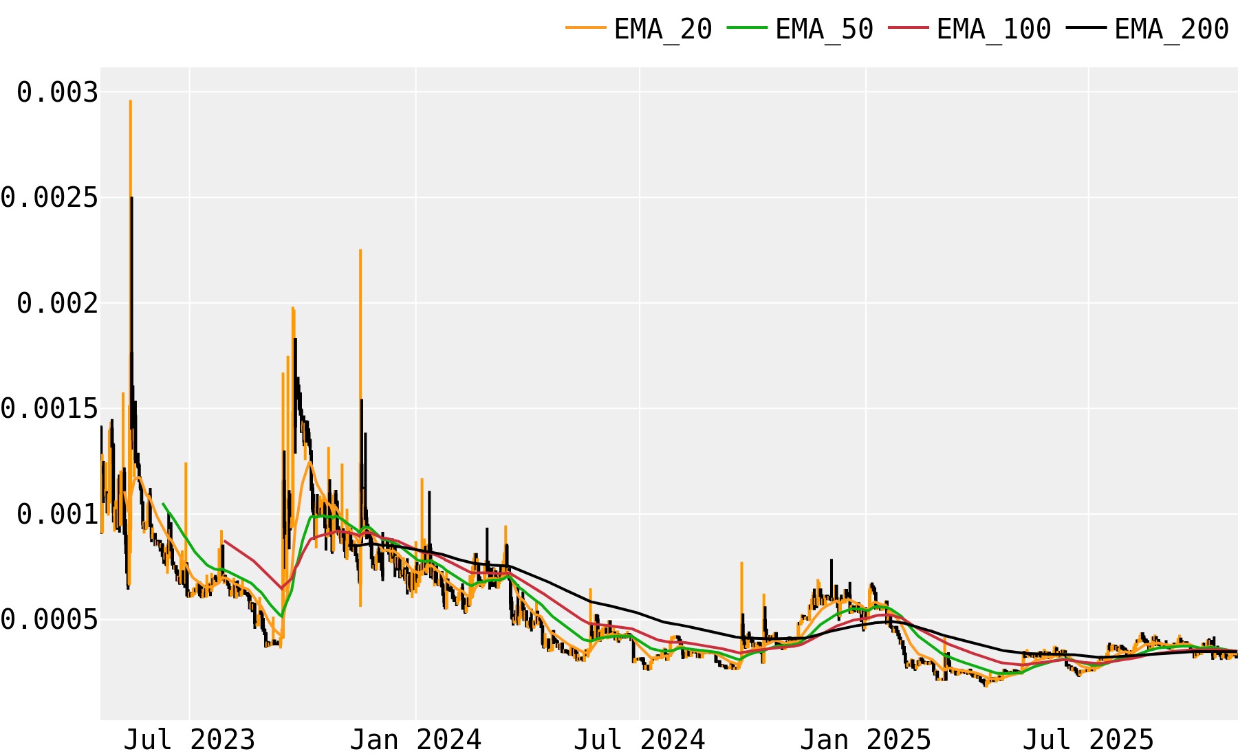 Moon DAO MOONEY Экспоненциальные скользящие средние
