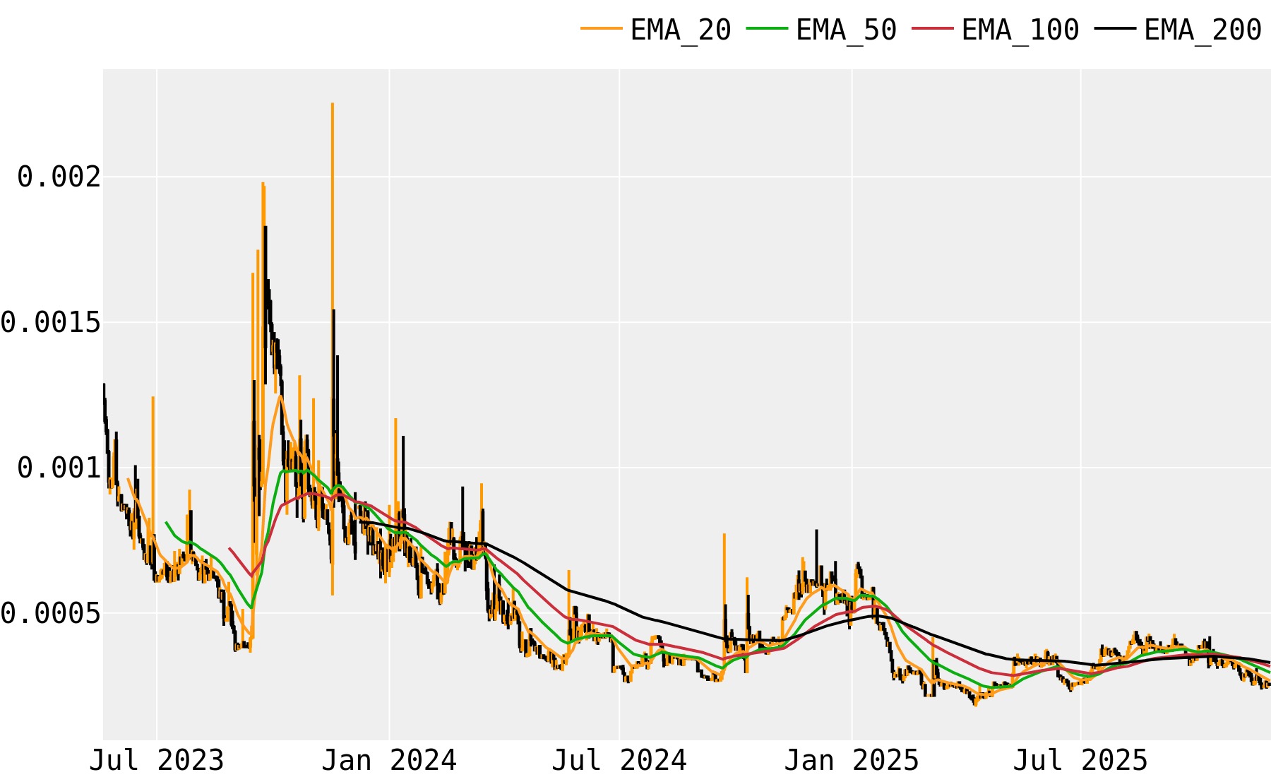 Moon DAO MOONEY Exponential moving averages