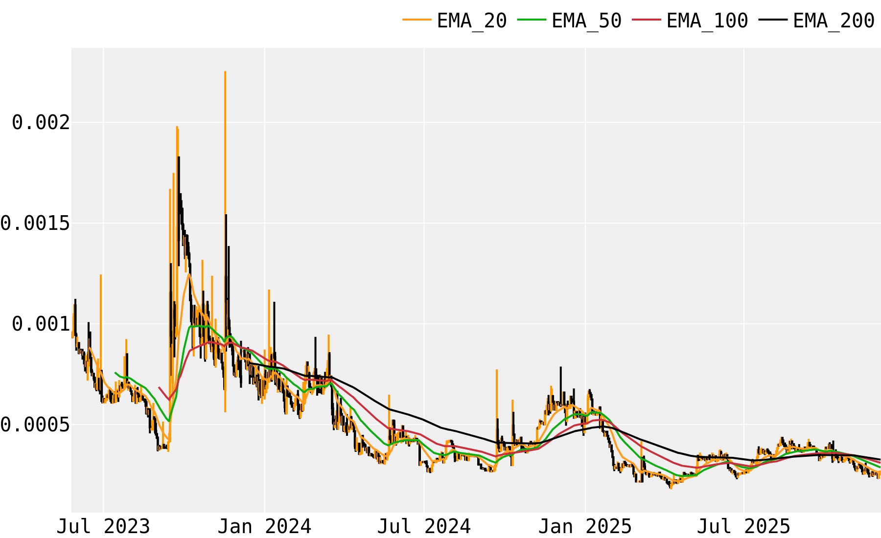 Moon DAO MOONEY Exponential moving averages
